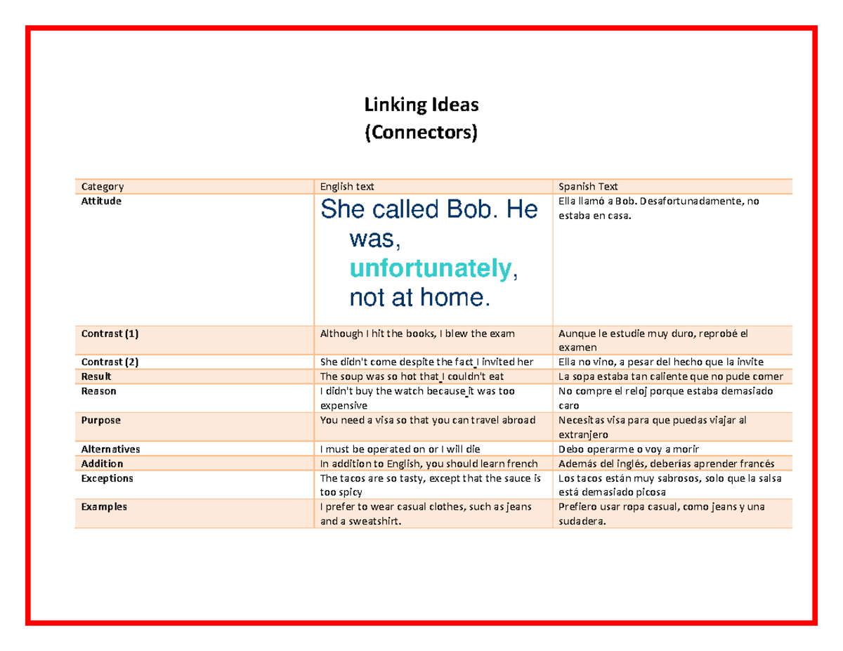 Linking Ideas - siiiiiii nooooooo - Linking Ideas (Connectors) Category English text Spanish ...