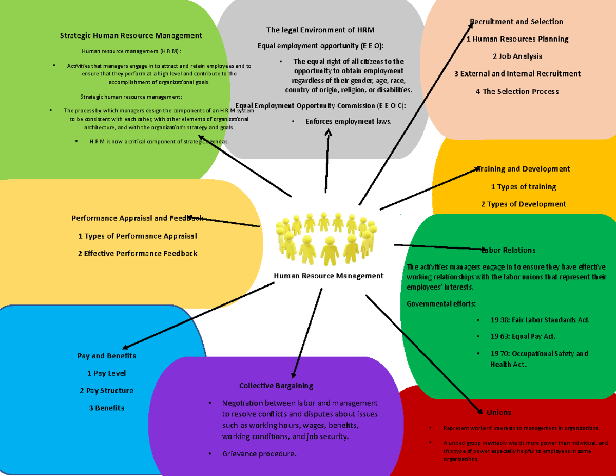 Chapter 10 - HRM - notes - The legal Environment of HRM Equal ...