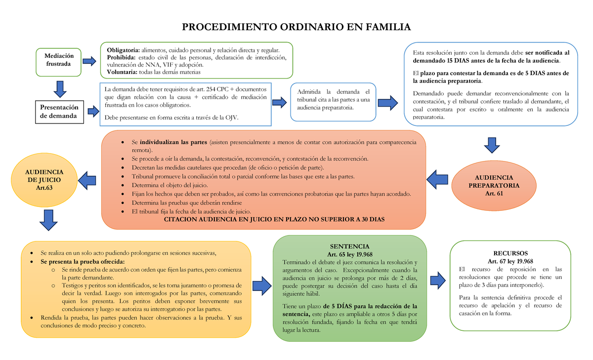 Esquema Procedimiento ordinario - PROCEDIMIENTO ORDINARIO EN FAMILIA ...