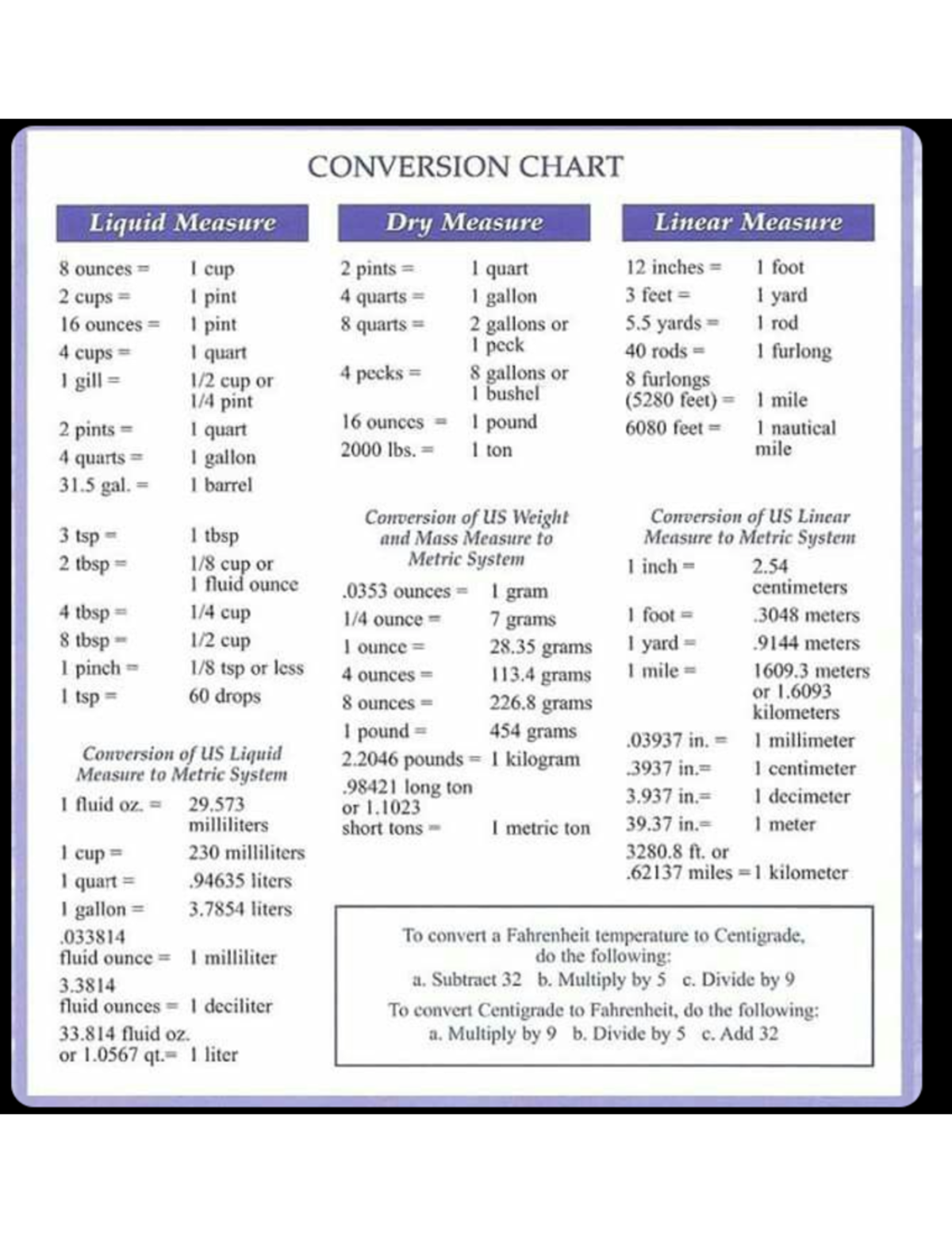 Nurse coversions - CONVERSION CHART Liquid Measure Dry Measure Linear ...