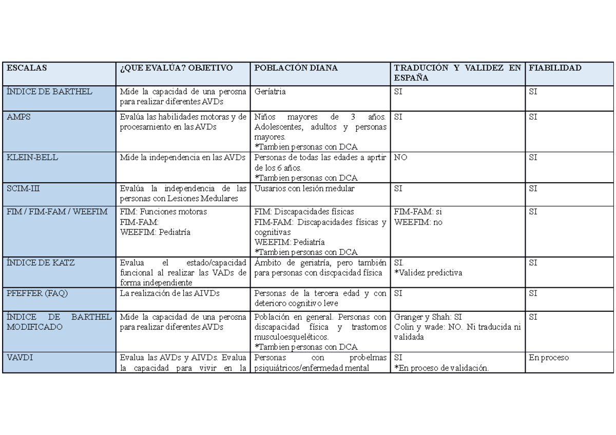 Escalas AVDs original - ESCALAS ¿QUE EVALÚA? OBJETIVO POBLACIÓN DIANA ...