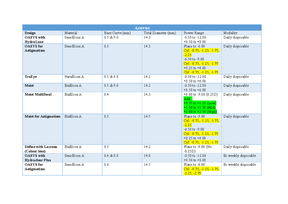 CL Brands - Acuvue Design Material Base Curve (mm) Total Diameter (mm ...