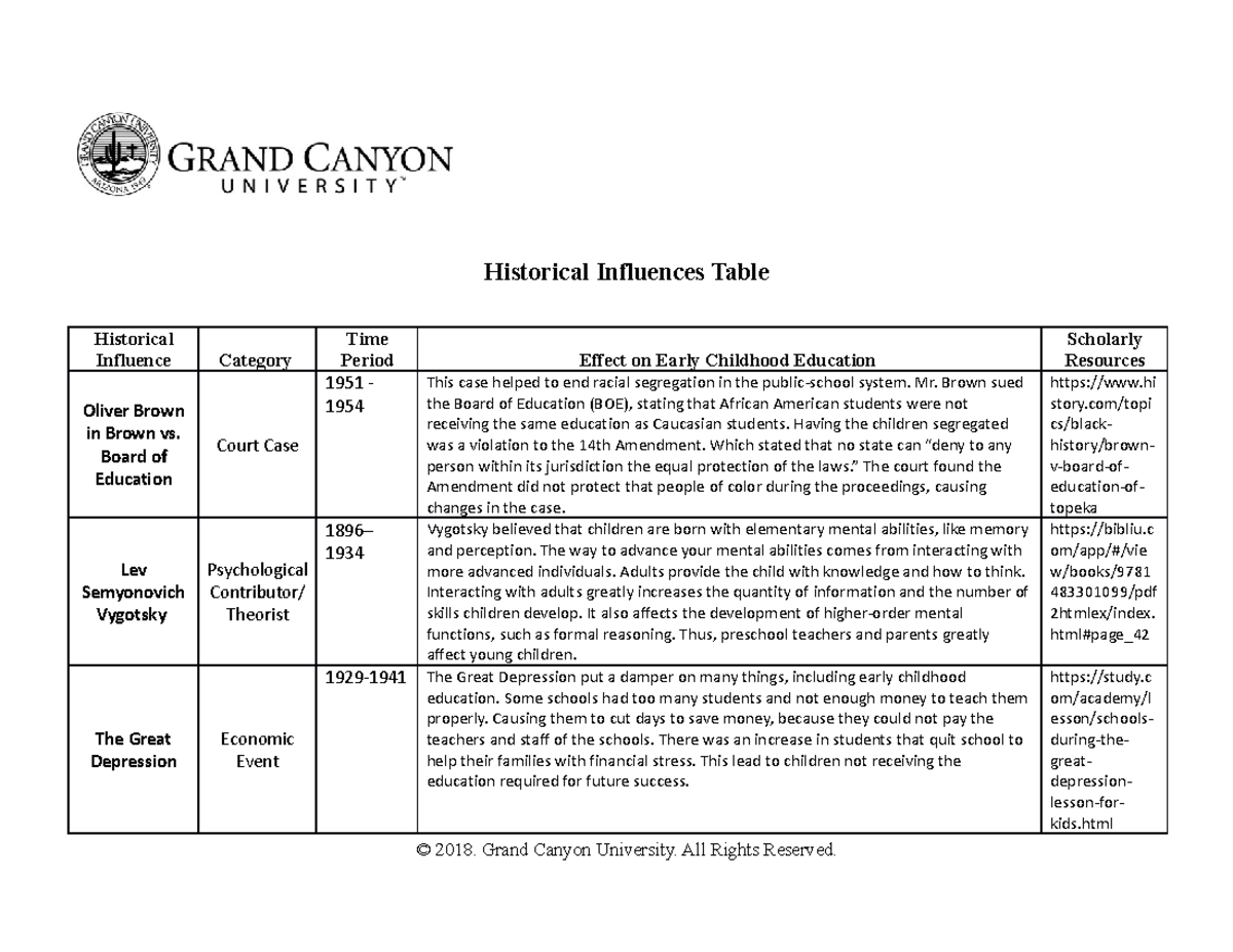 ECE-120-History Tabletemplate - Historical Influences Table Historical ...