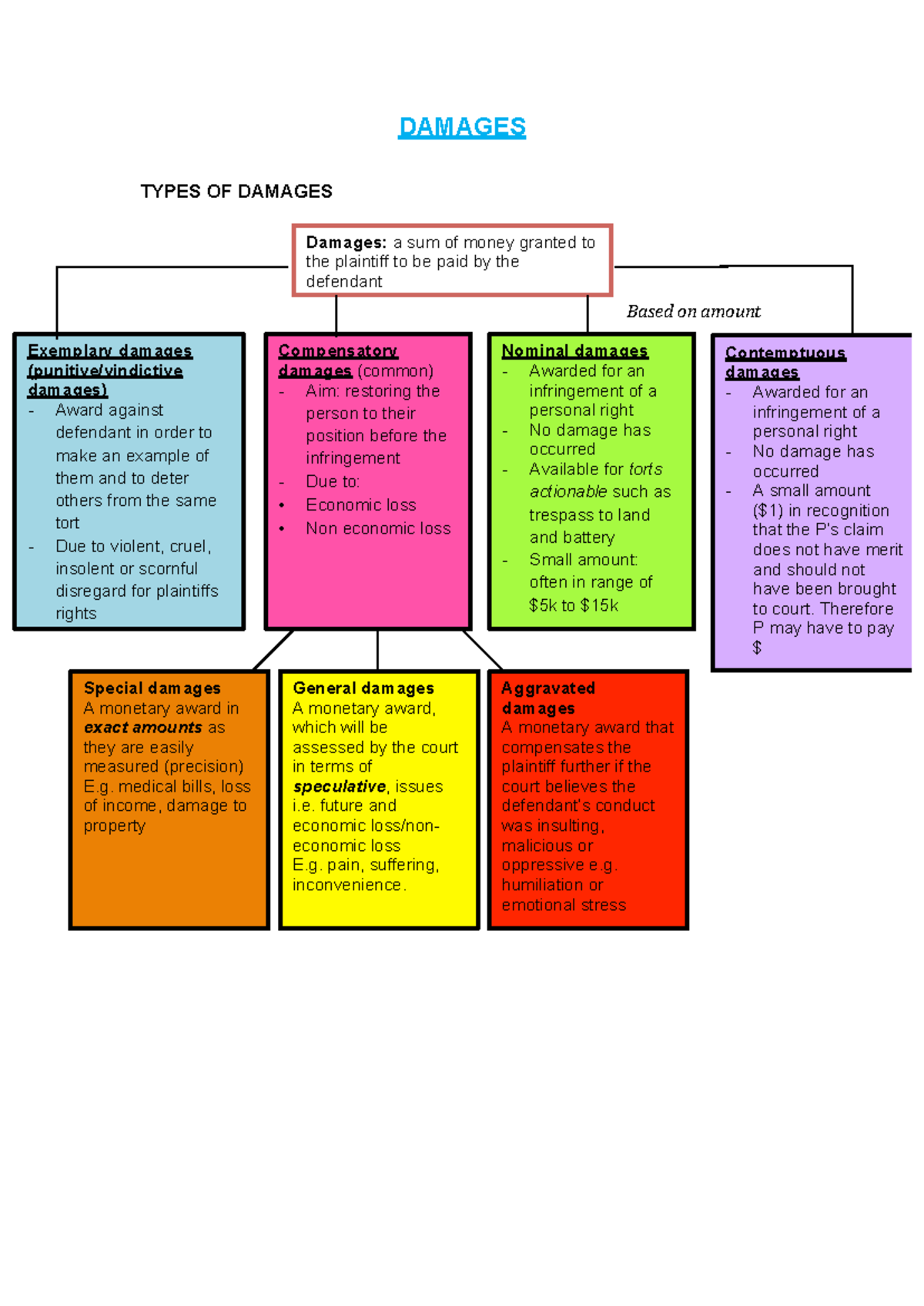 Damages notes - DAMAGES TYPES OF DAMAGES Damages: a sum of money ...