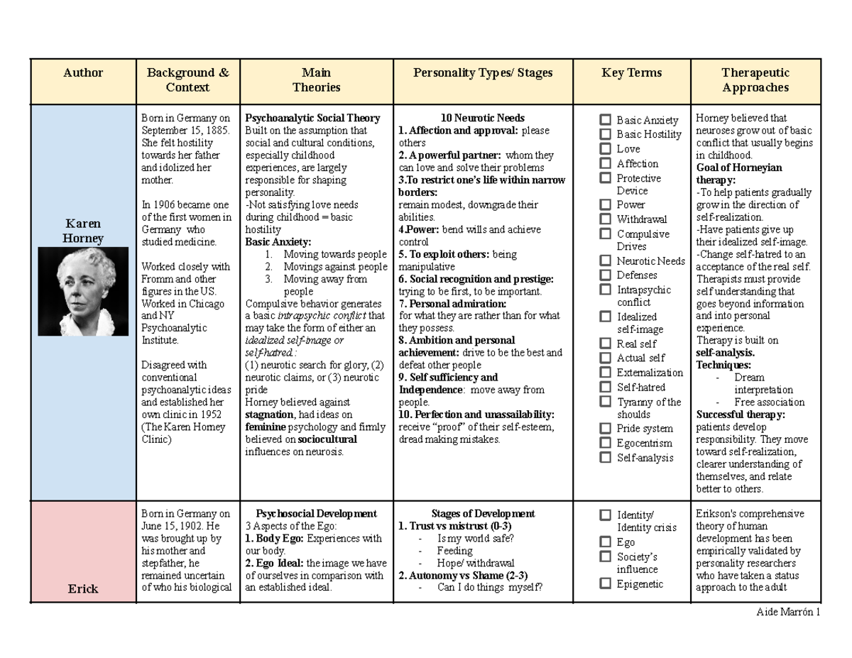 Chart 3 Horney, Erickson, Fromm, Maslow - Author Background & Context ...