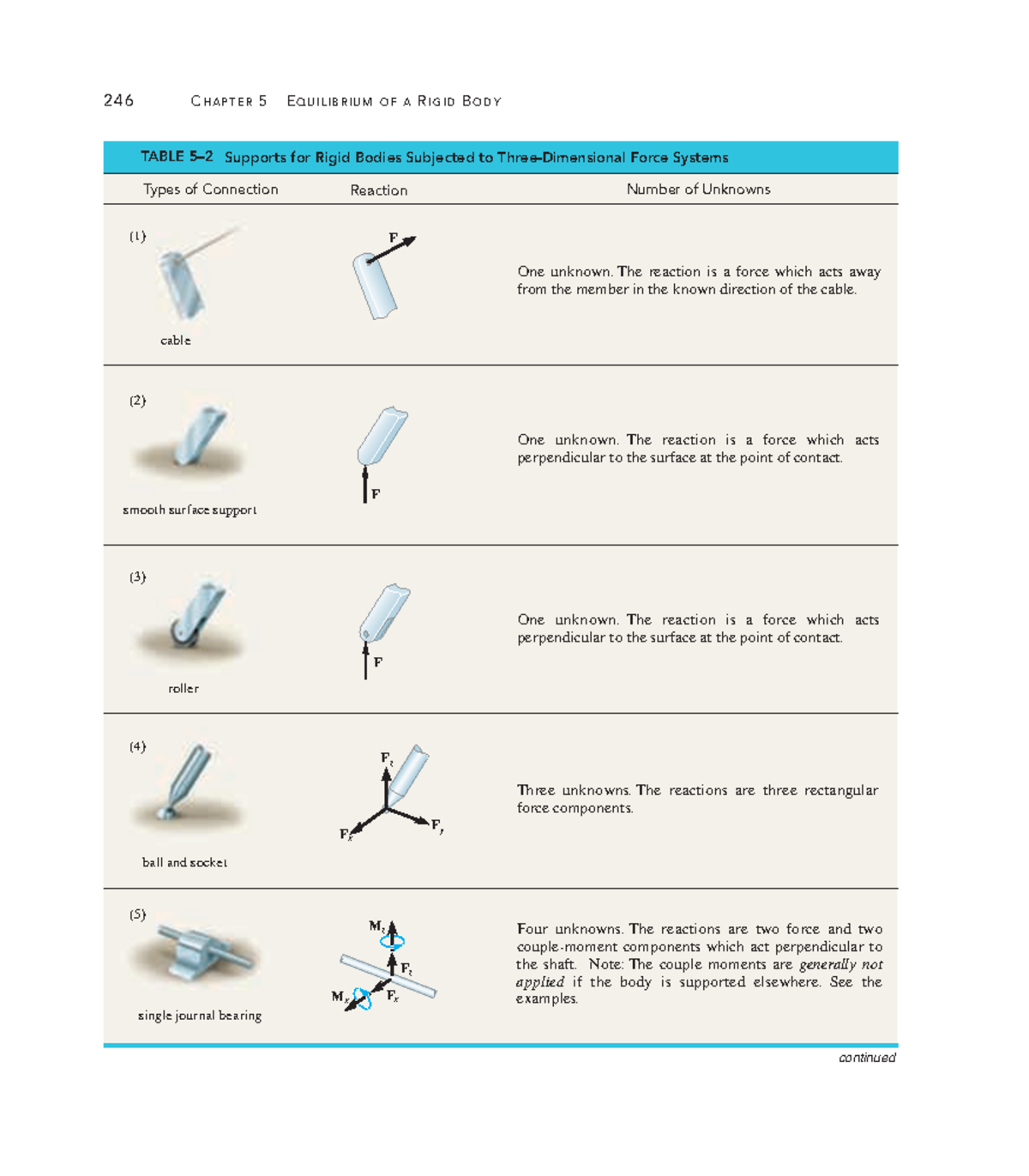 3D joint reactions - 246 CHAPTER 5 EQUILIBRIUM OF A RIGID BODY 5 Types ...