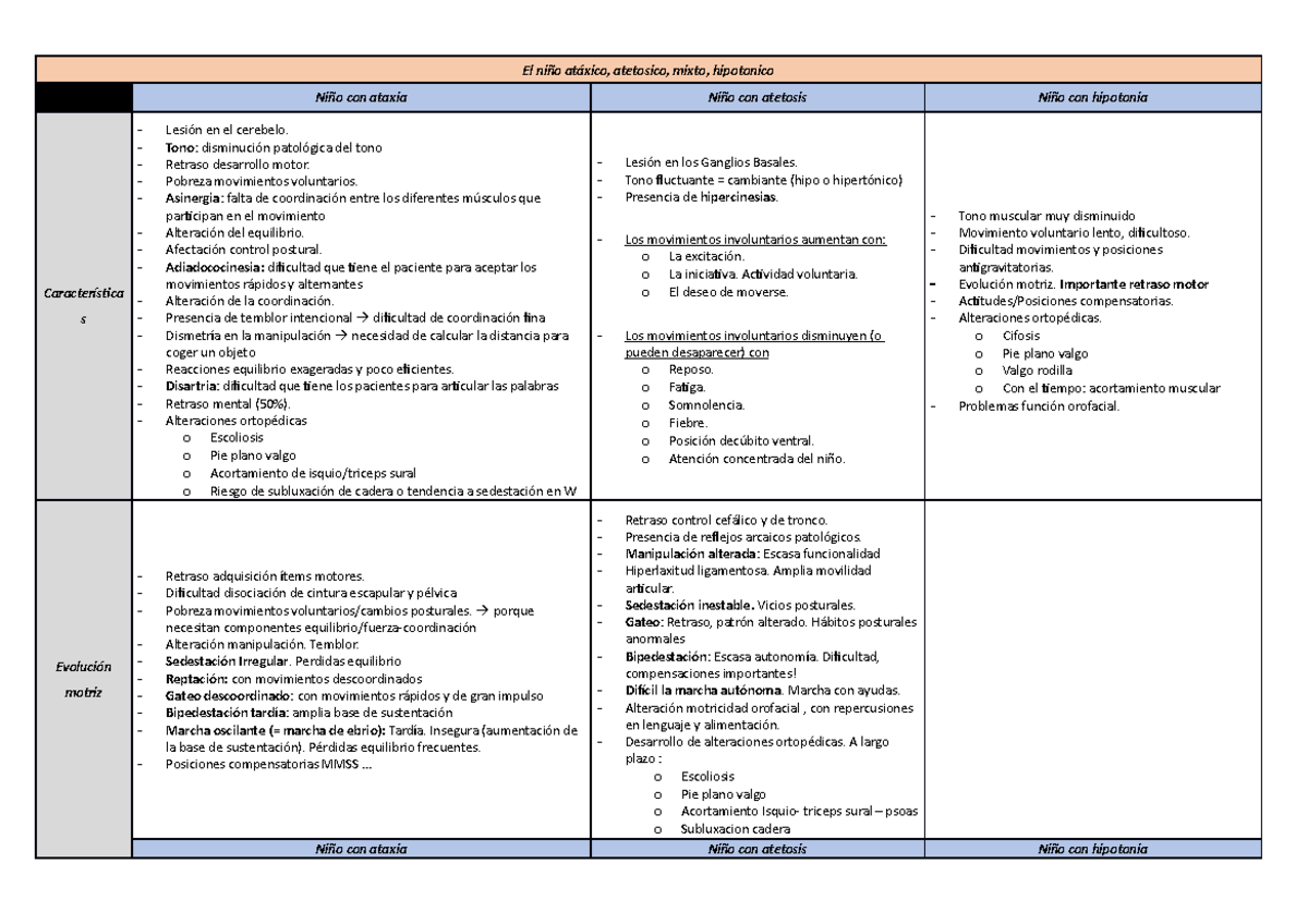 Tabla tema 3 Niño con PCI atáxica atetosis hipotonía y PCI mixta - El ...