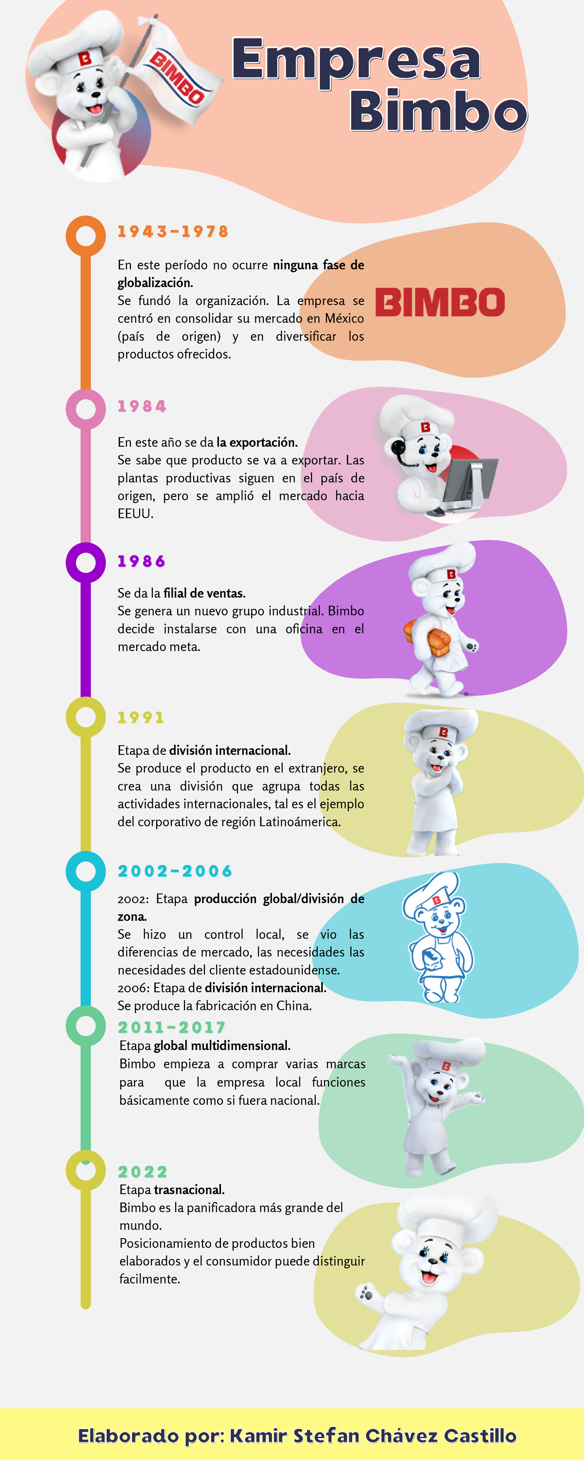 Práctica acerca de la empresa Bimbo - Elaborado por: Kamir Stefan Chávez CastilloElaborado por ...