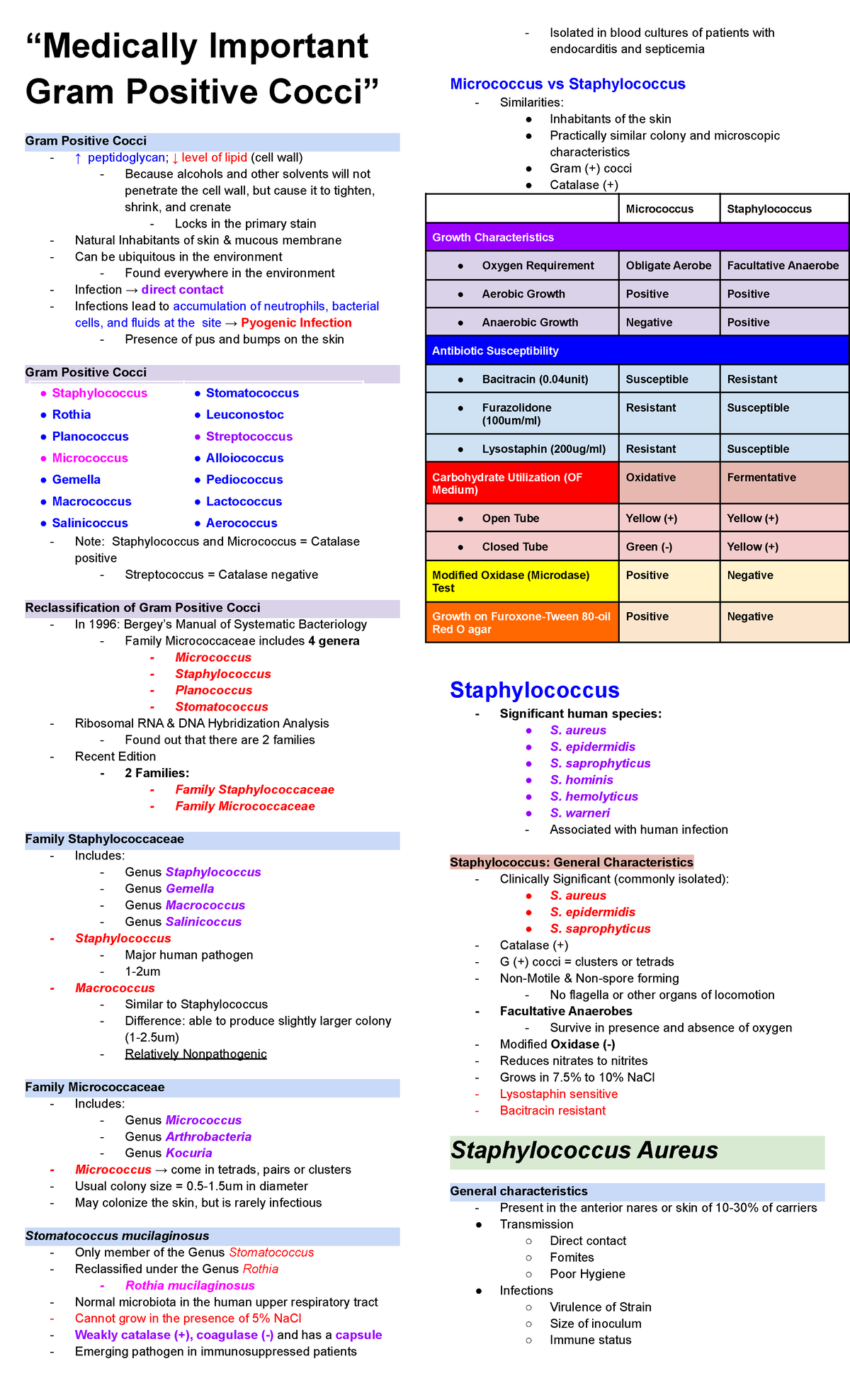 Bacte Lec Week 6 - “Medically Important Gram Positive Cocci” Gram ...