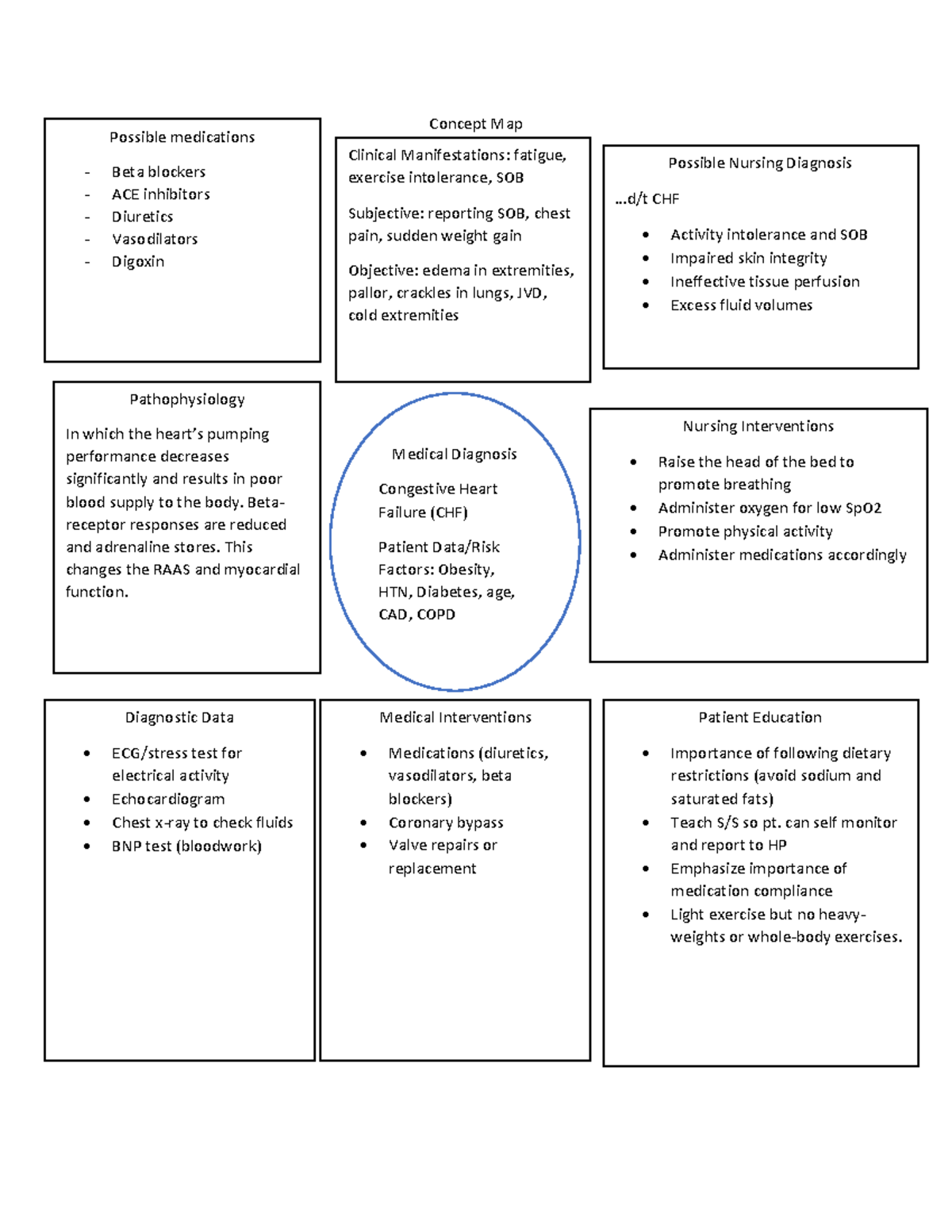 Concept Map-5 - Concept Map Possible medications Beta blockers ACE ...