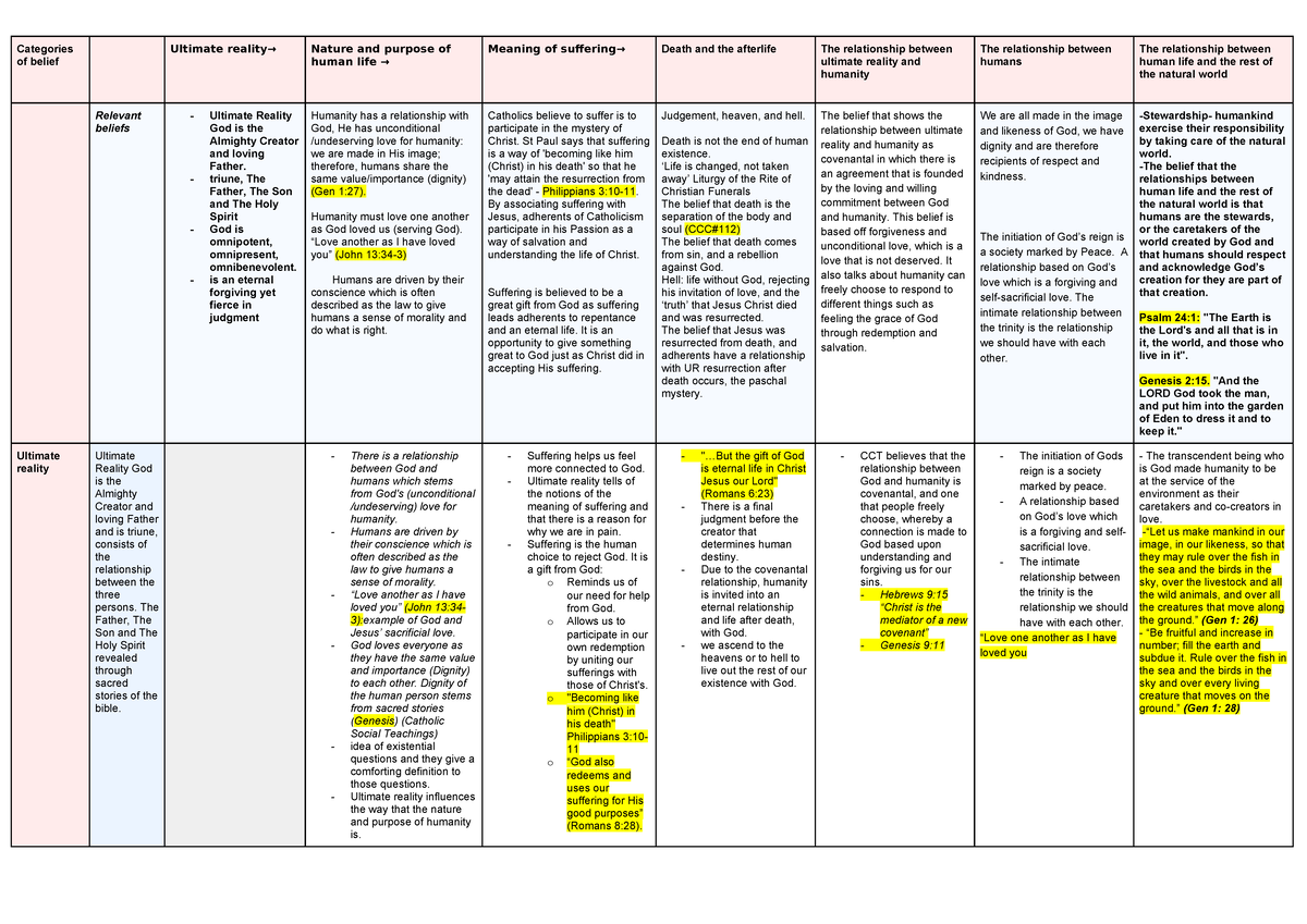 Connections between categories of belief - Catholic - Categories of ...
