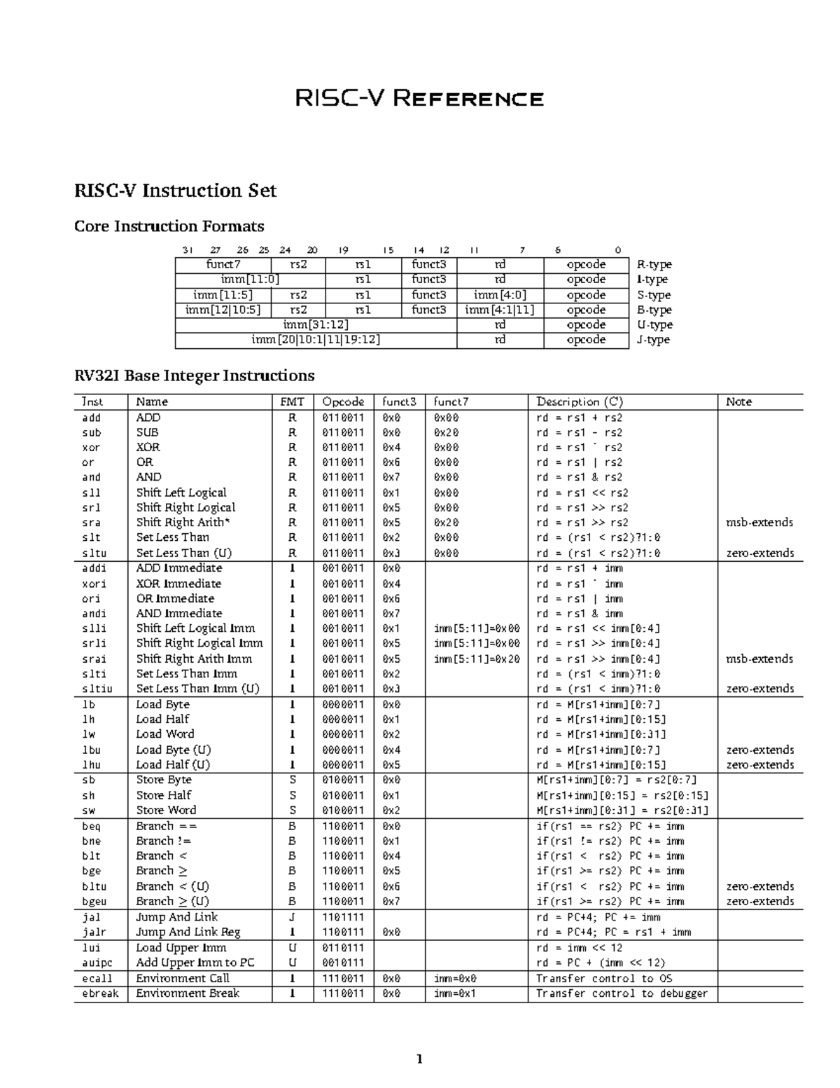Riscv CARD-1 - For university students - RISC-V Reference RISC-V Instruction Set Core ...