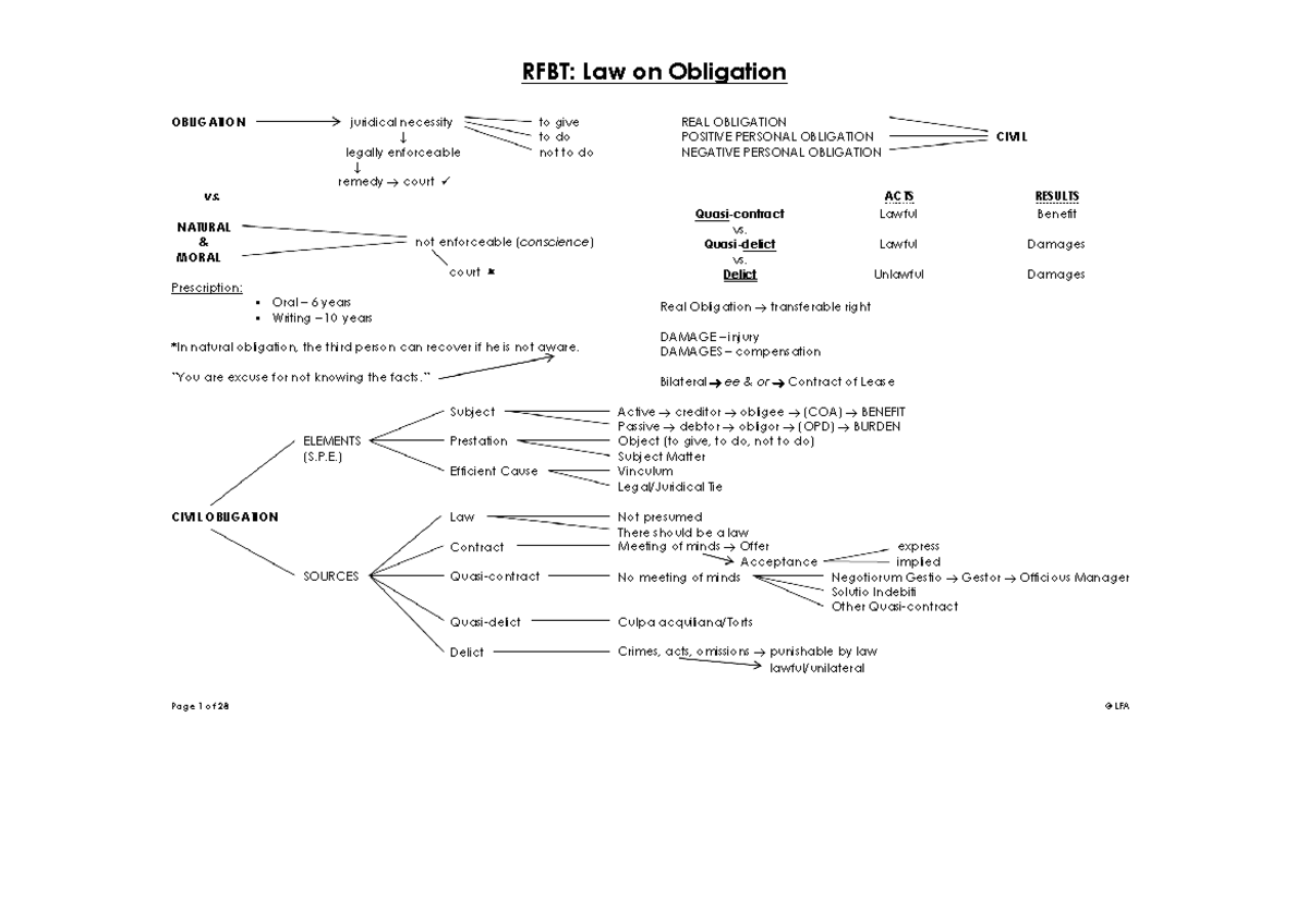 Rfbt-notes-summary compress - RFBT: Law on Obligation OBLIGATION ...