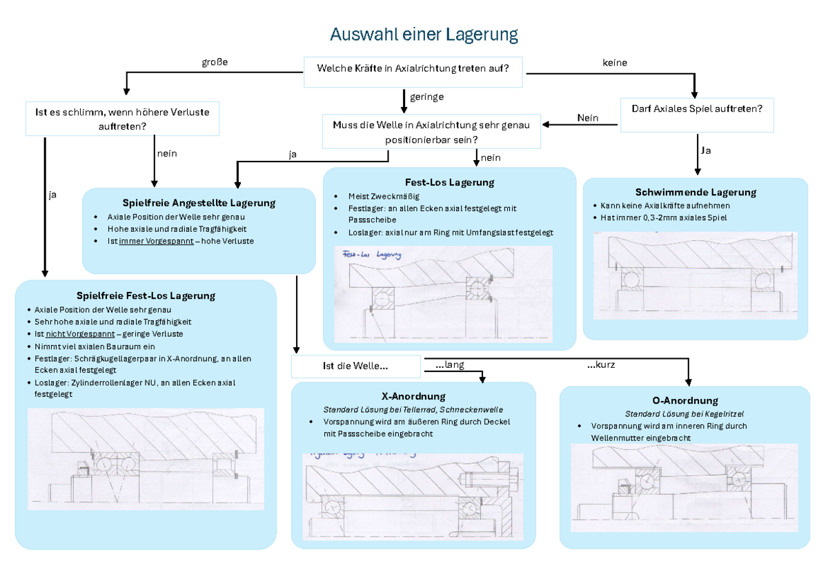 Auswahl einer Lagerung - Decision Tree - Welche Kräfte in Axialrichtung ...