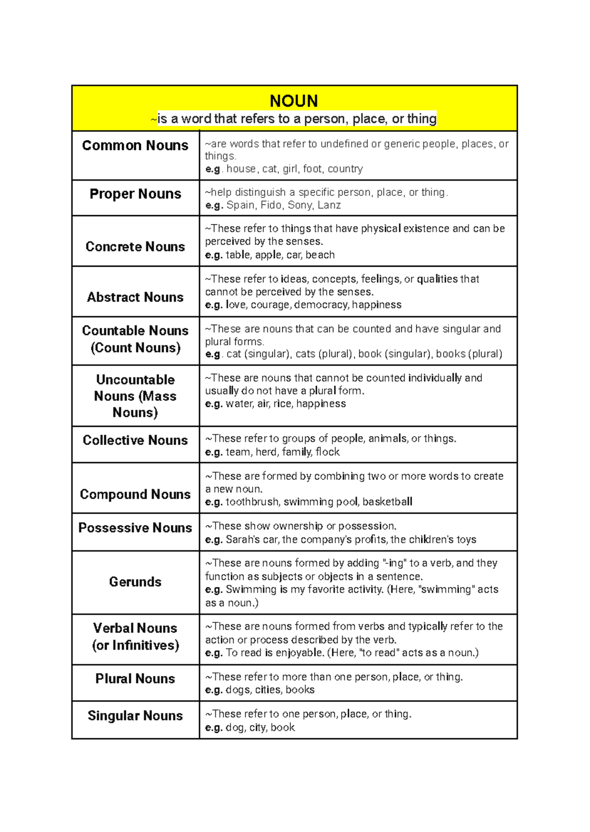 Grammar- Notes - Summary Bachelor of Secondary Education - NOUN ~is a ...