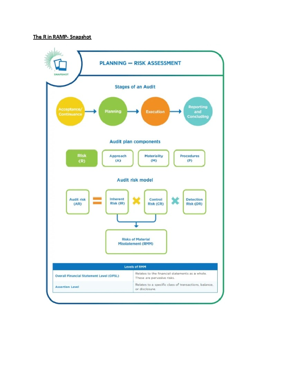 Chapter 7 Risk Assessment - The R in RAMP- Snapshot 7. The first step ...