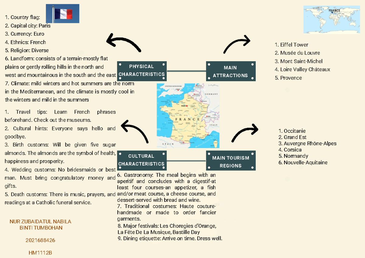 NUR Zubaidatul Nabila HTT280 France - CULTURAL CHARACTERISTICS PHYSICAL ...
