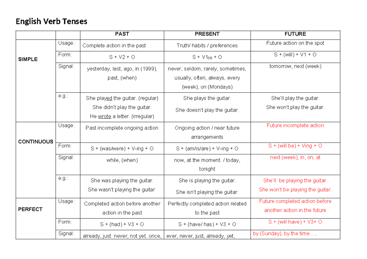 English Verb Tenses grid - English Verb Tenses PAST PRESENT FUTURE ...