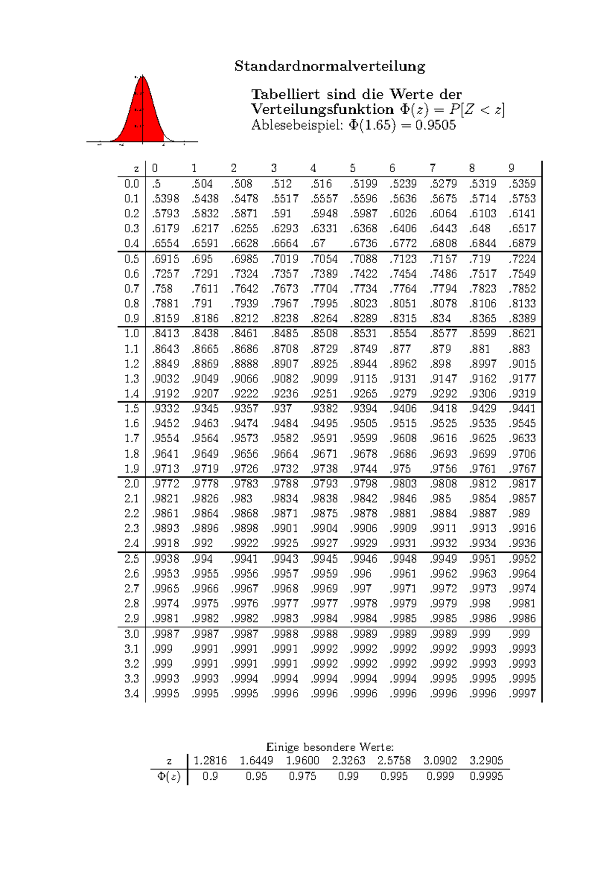 Standardnormalverteilung - 5 .5398 .5793 .6179 .6554 .6915 .7257 .758 ...