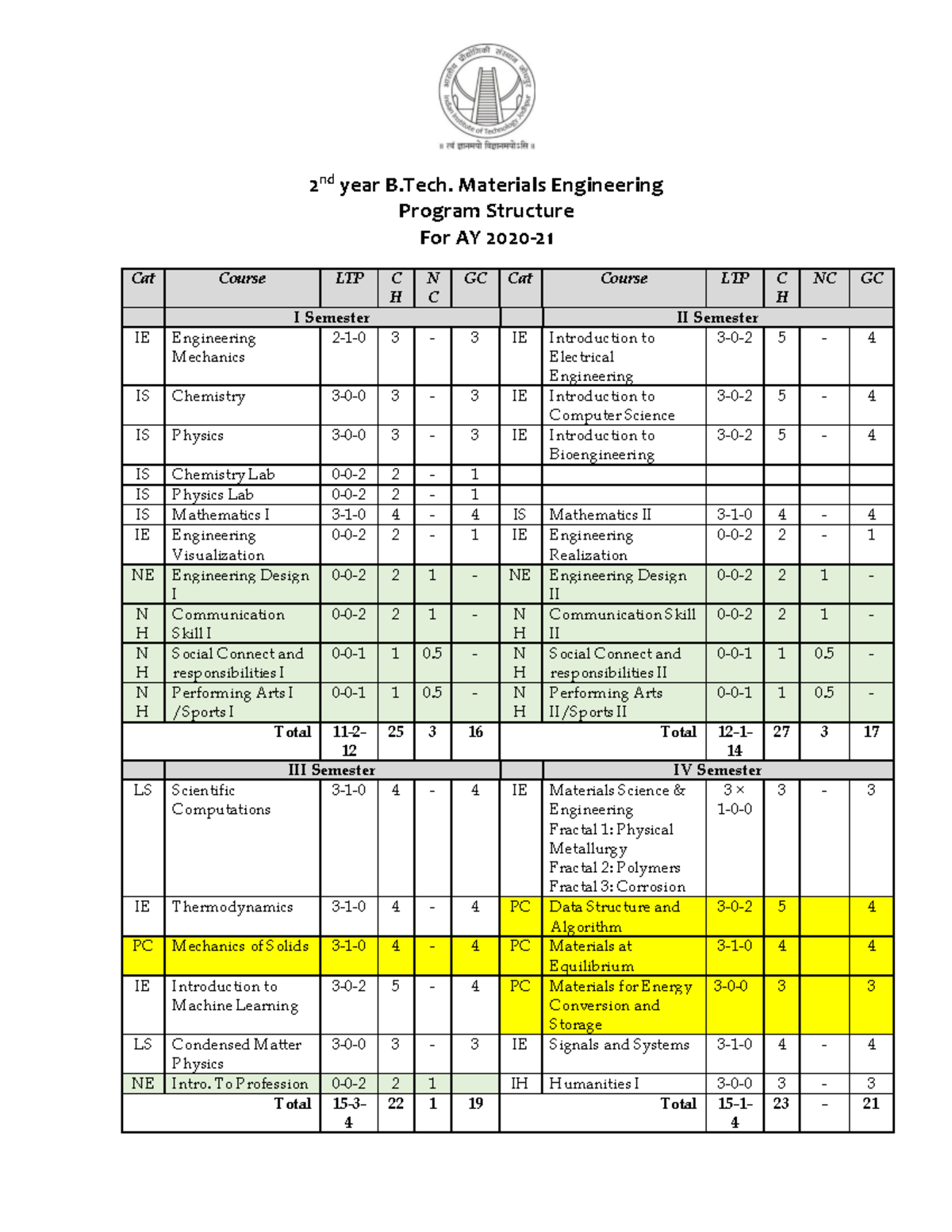 7. B.Tech MT Program Structure 01 05102020 - 2 nd year B. Materials ...