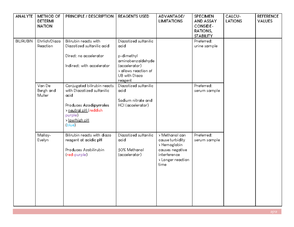 CC Lab summary-ish - Summary of lab methods - ANALYTE METHOD OF DETERMI ...