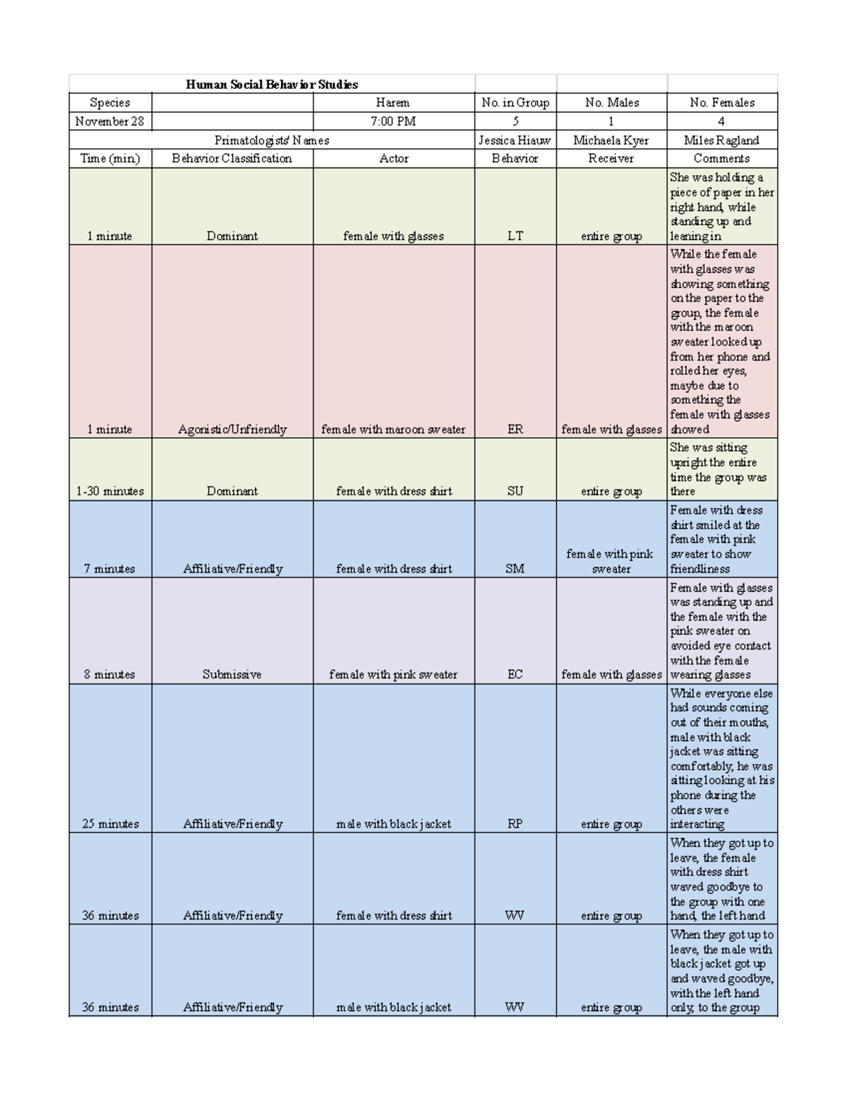Anthro 111 Project - Human Behavior - Human Social Behavior Studies ...