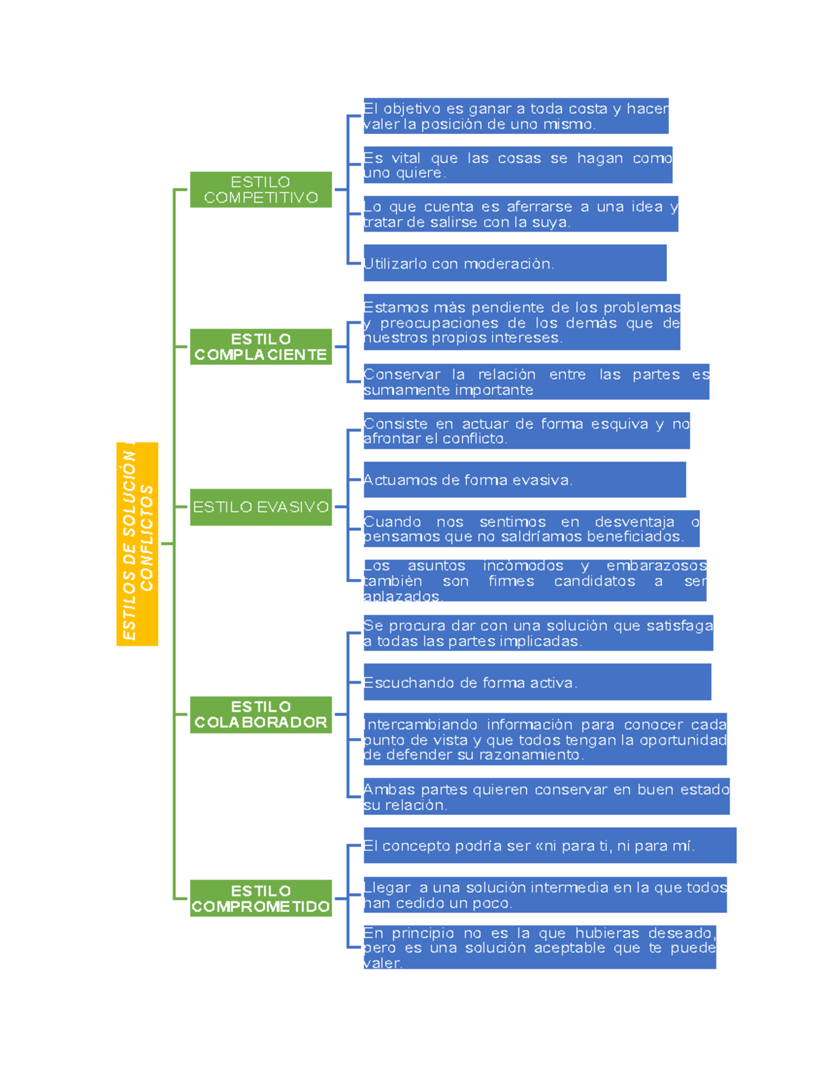 Mapa sinoptico - ESTILOS DE SOLUCIÓN DE CONFLICTOS ESTILO COMPETITIVO ...