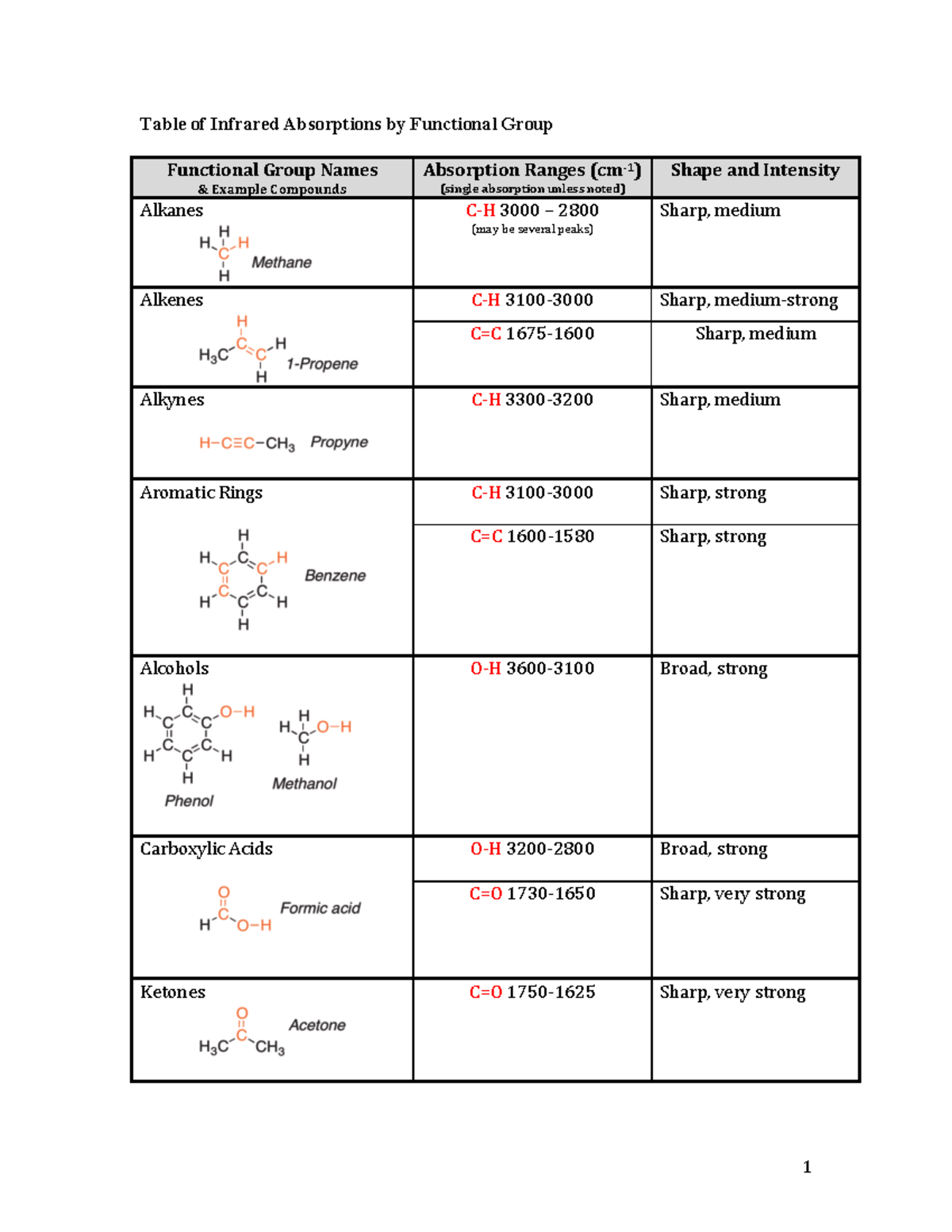 IRTable - Infrared Spectroscopy Table - ठ⃚ 1ठ⃚ Table of Infrared ...