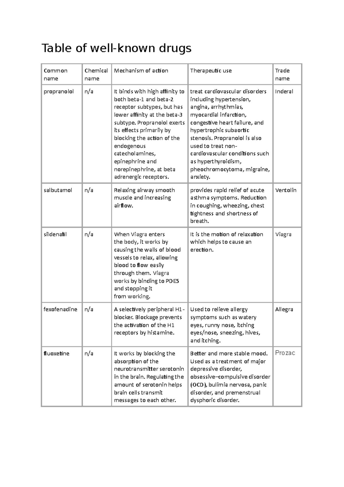 Table of well-known drugs - Table of well-known drugs Common name ...