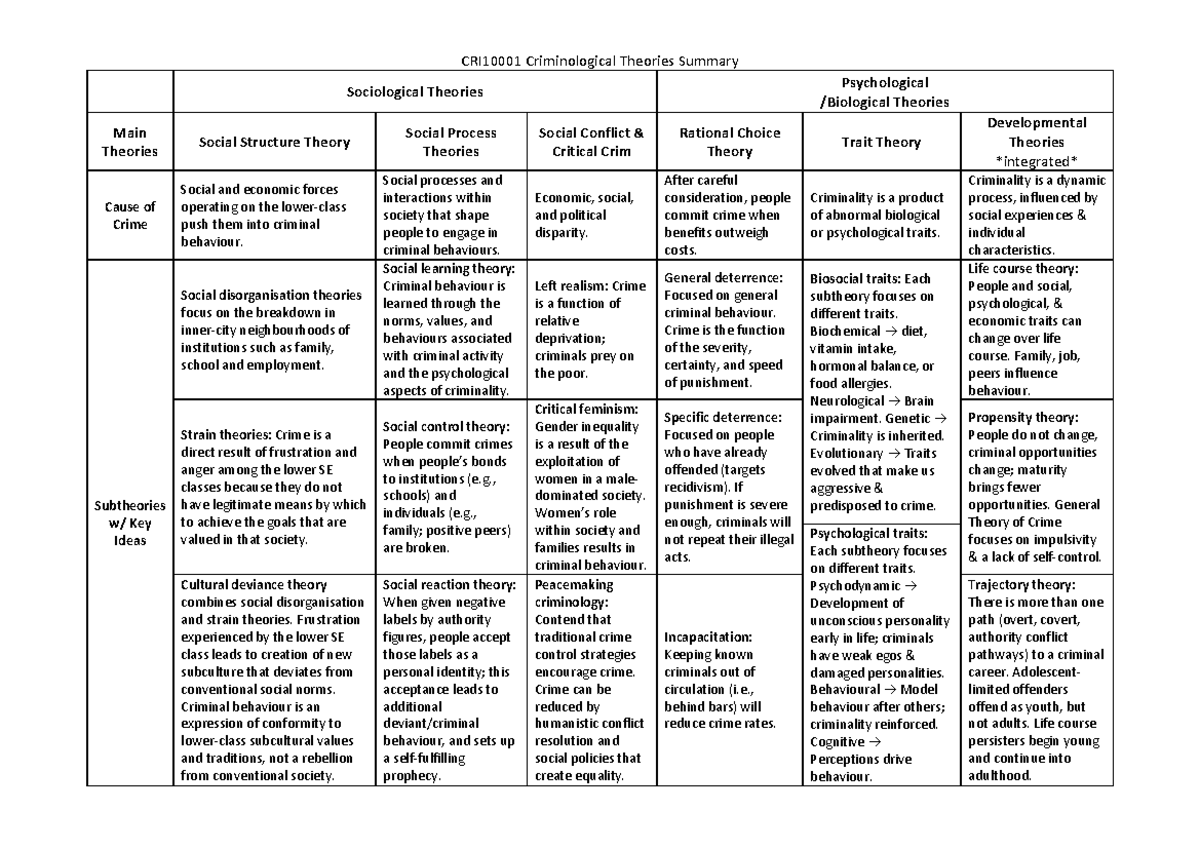 CRI10001 - Criminological Theories Table - Completed - Criminological ...