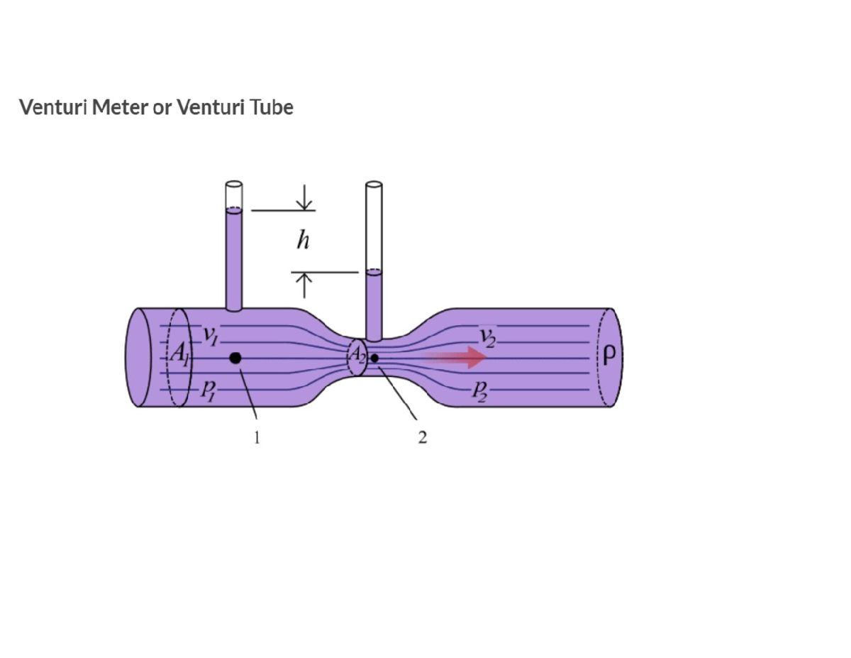 Tubo venturi - apunte - Venturi Meter or Venturi Tube h V1 V2 A 42 P P1 P2 1 2 Venturi Meter or ...