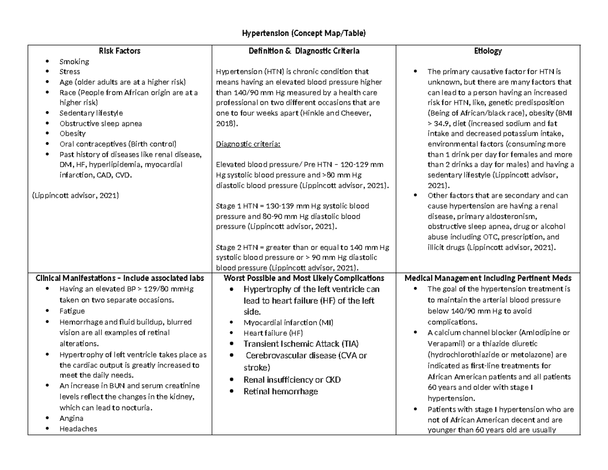 Lee HTN Concept Map-Table - Hypertension (Concept Map/Table) Risk ...