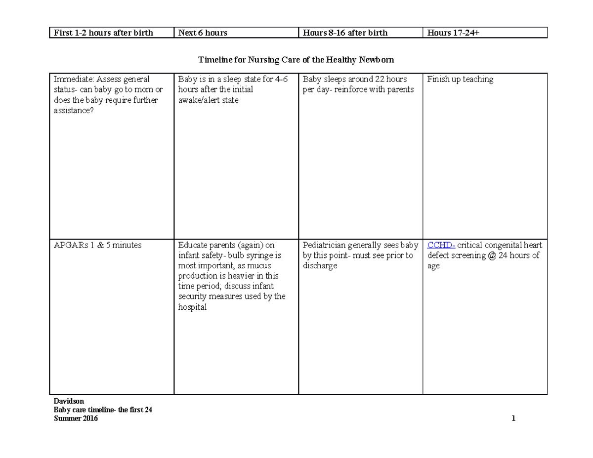 Timeline for Nursing Care of the Healthy Newborn - Timeline for Nursing ...