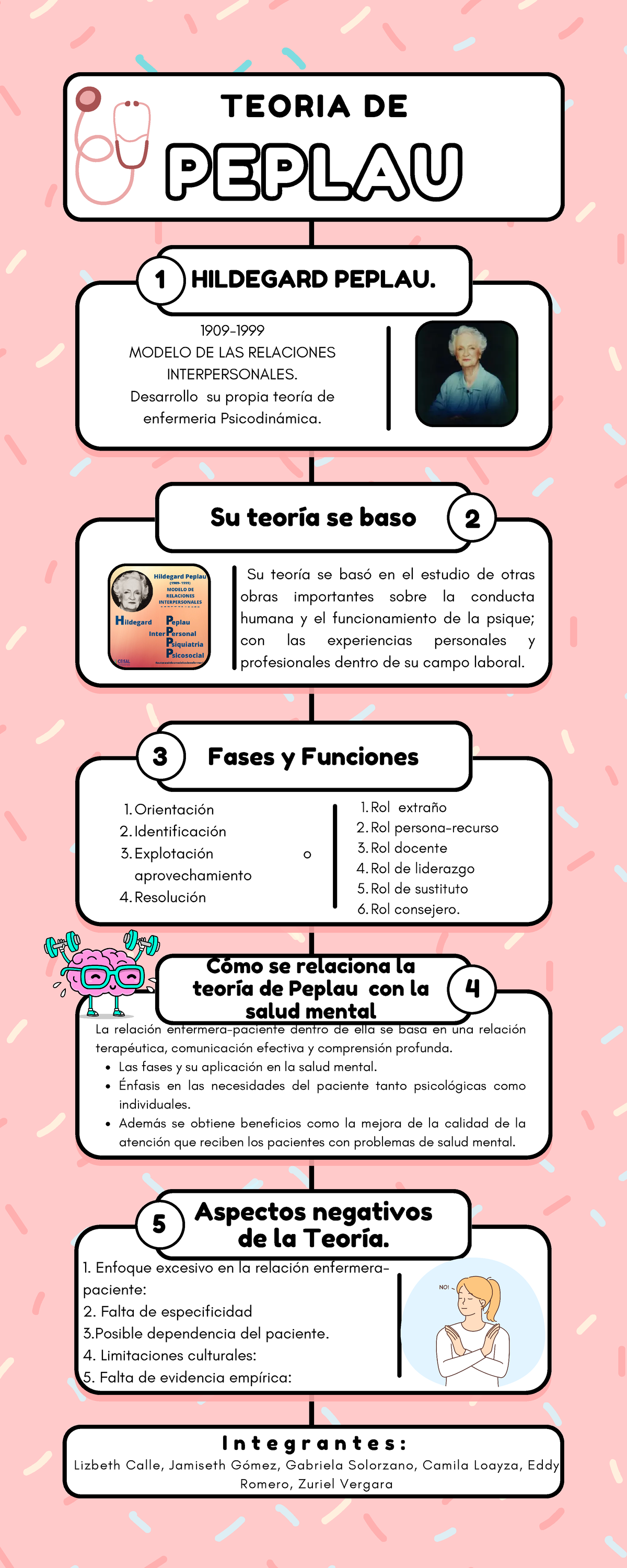 7A Infografia Salud Mental 2024O1 - TEORIA DE PEPLAUPEPLAU 1909- MODELO ...