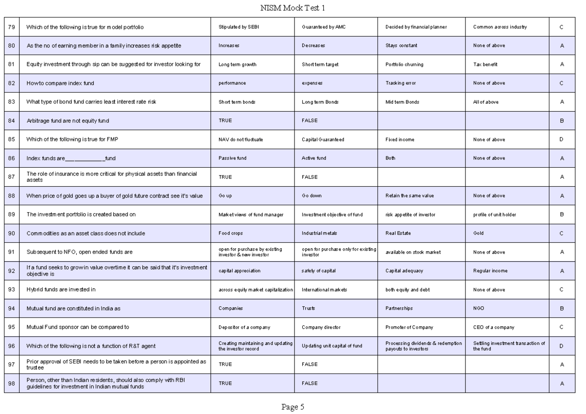 NISM Paper 5 - NISM series V-A - NISM Mock Test 1 Page 5 79 Which of ...