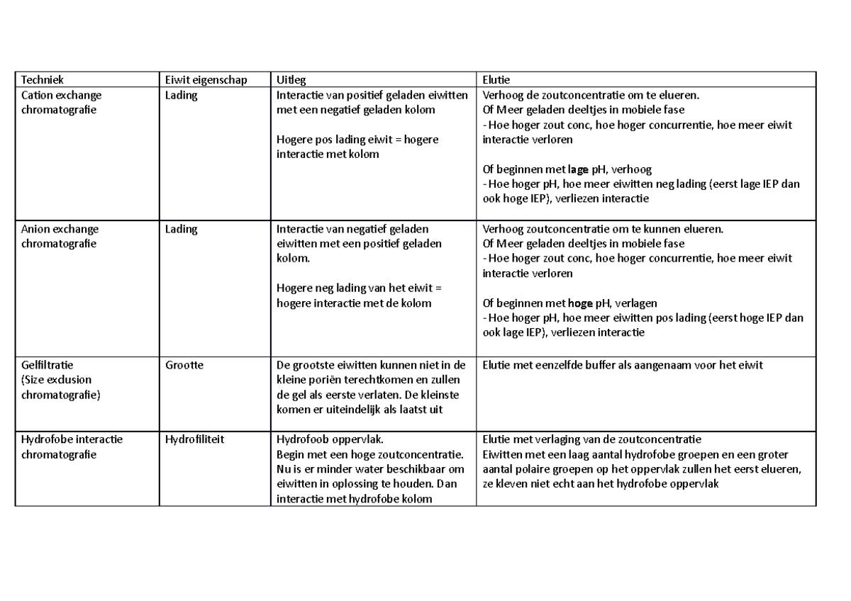 Scheidingsmethode - Techniek Eiwit eigenschap Uitleg Elutie Cation ...