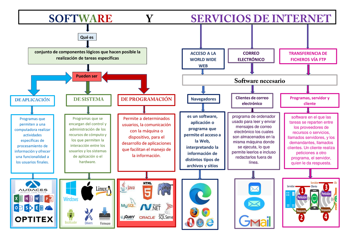 MAPA Conceptual Software Y Servicios DE Internet - TRANSFERENCIA DE ...