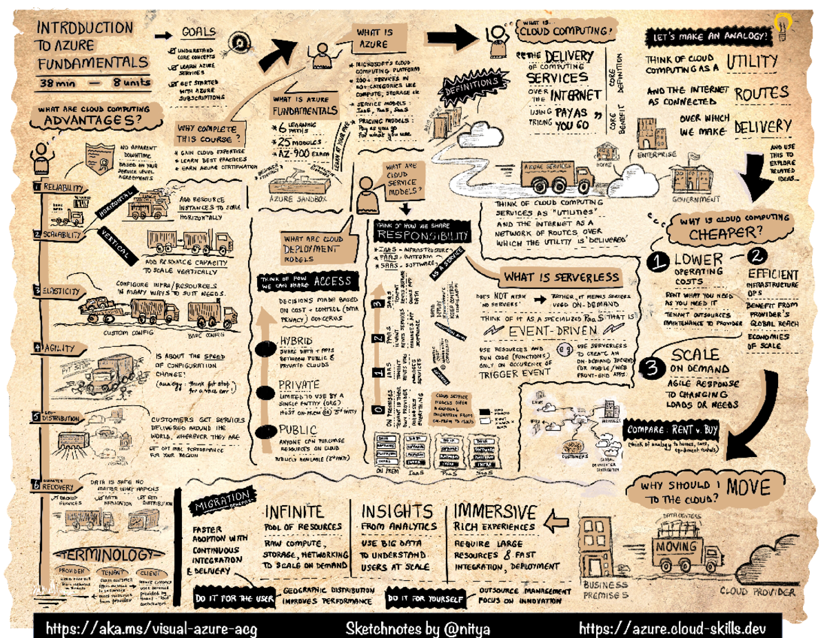 Az900 mind map - mind map about fundamental of AZ-900 - Computer ...