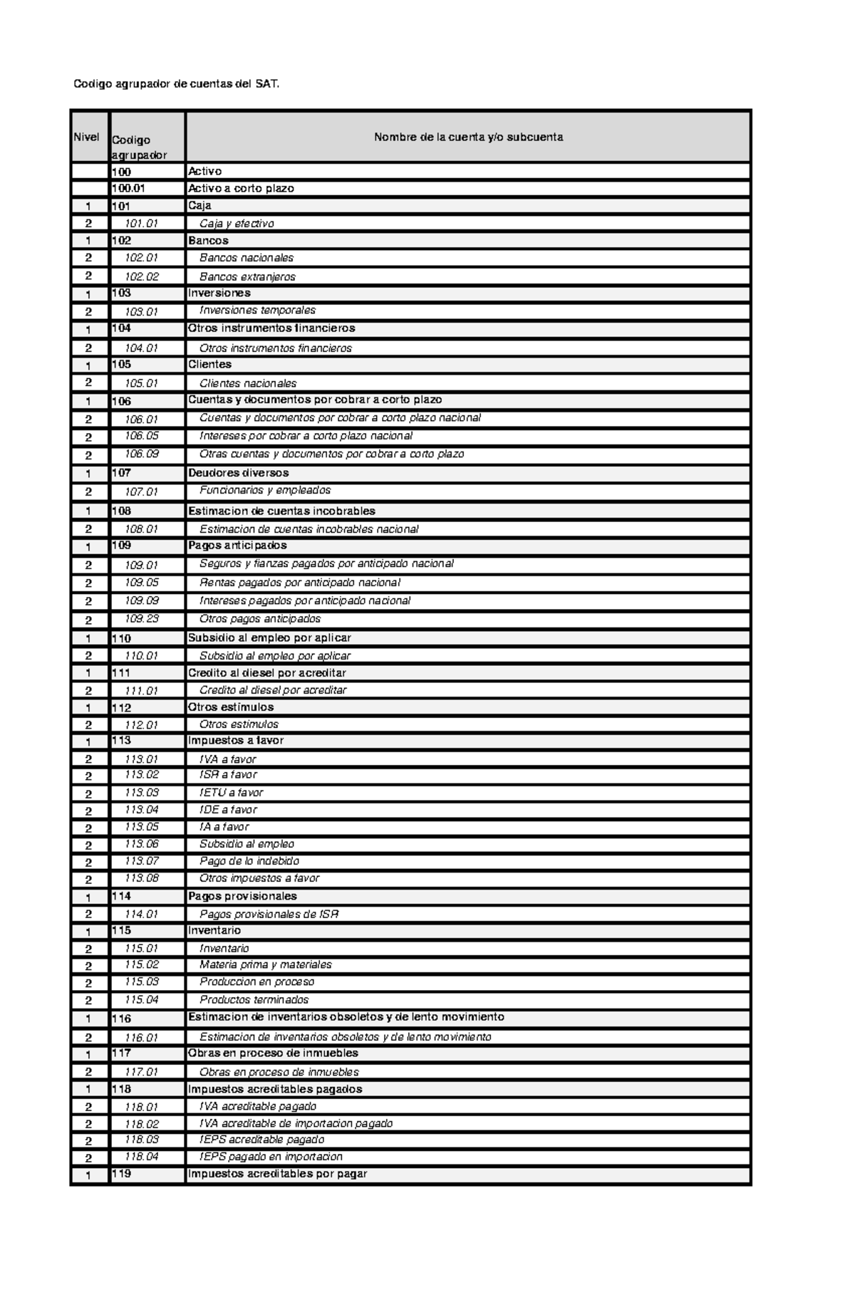 Catalogo Cuentas SAT Depurado - Codigo agrupador de cuentas del SAT. Nivel Nombre de la cuenta y ...