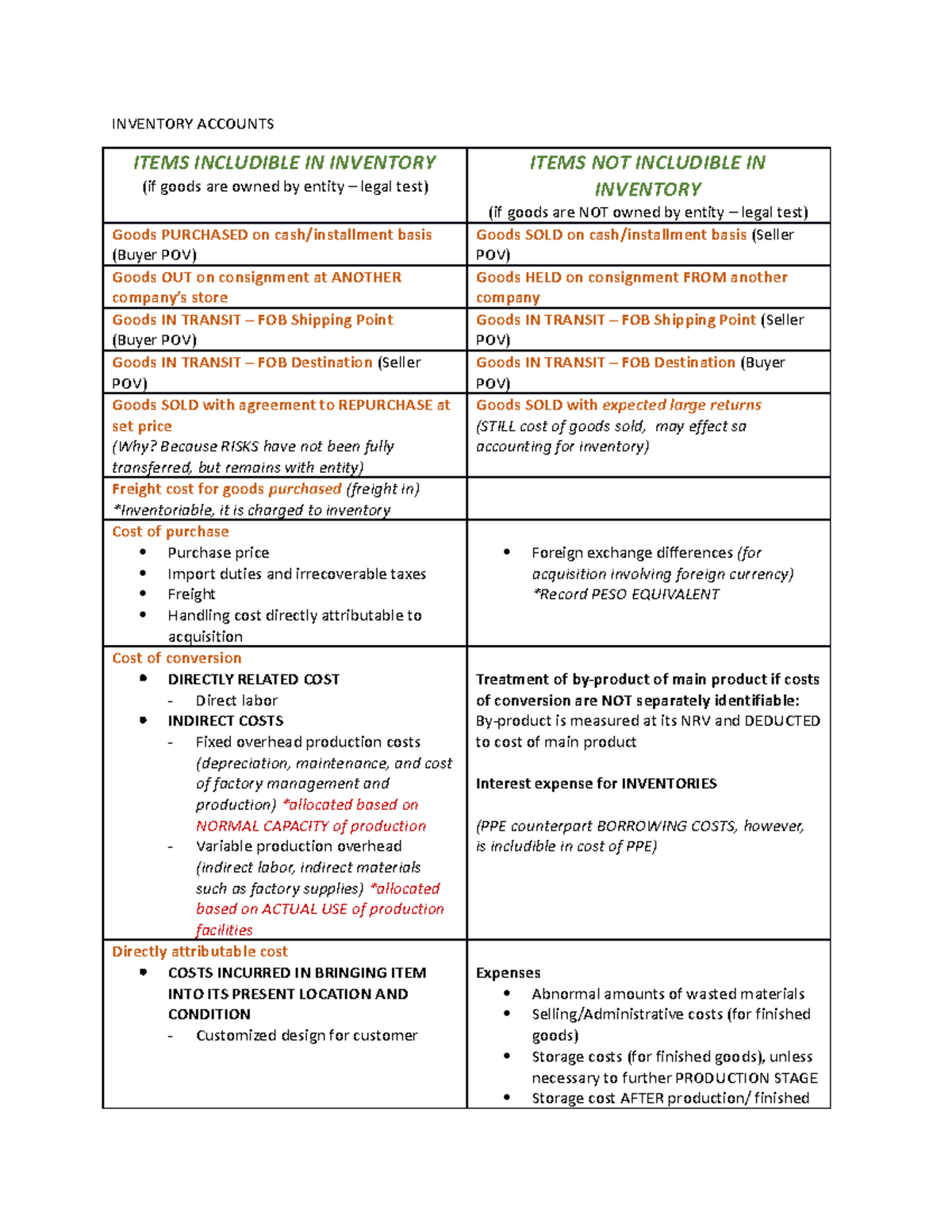 Inventory Notes - INVENTORY ACCOUNTS ITEMS INCLUDIBLE IN INVENTORY (if ...
