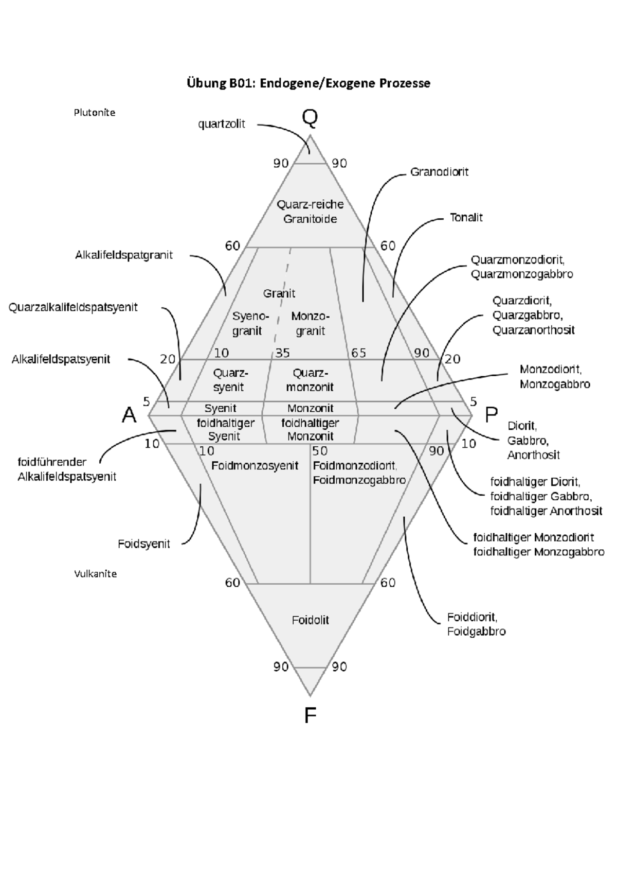 Schotterkurs - Übung B01: Endogene/Exogene Prozesse Plutonite Vulkanite ...