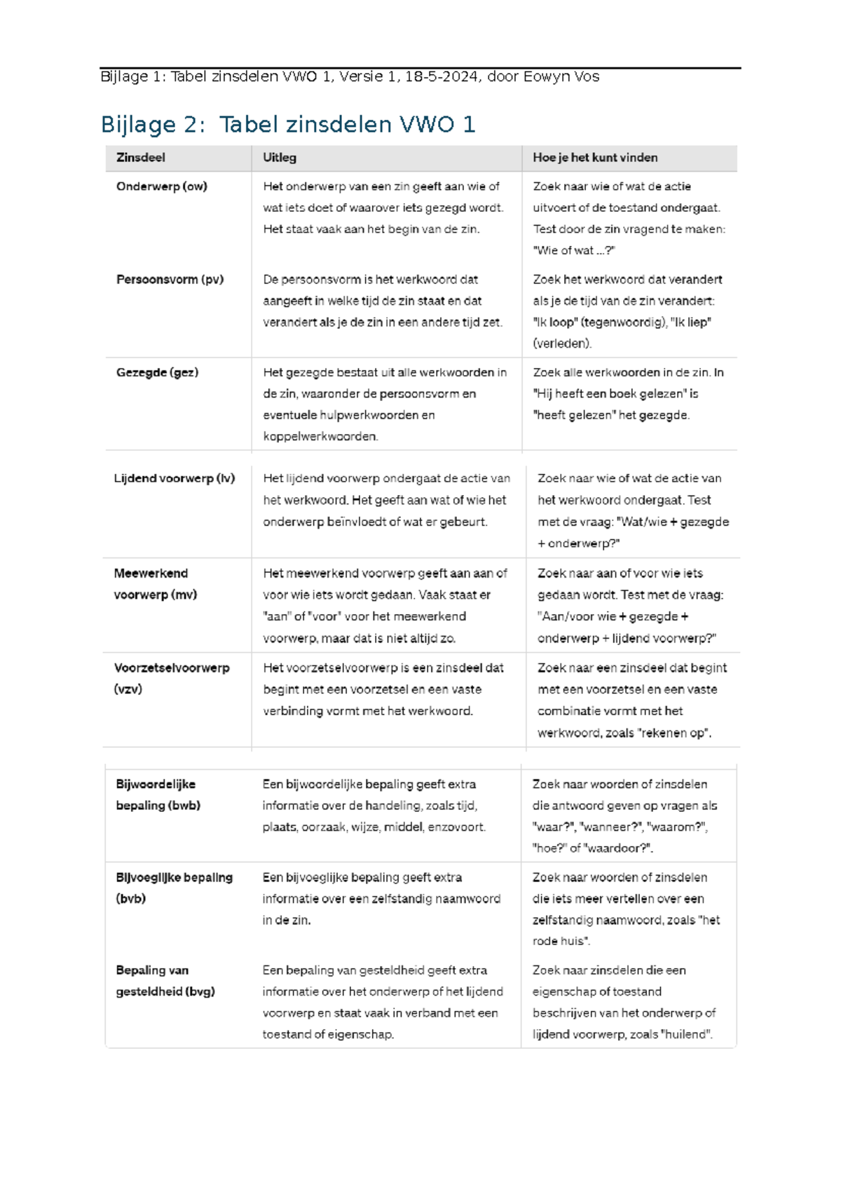 Bijlage 2 zindelen vwo 1 - Nederlands - Bijlage 1: Tabel zinsdelen VWO 1, Versie 1, 18-5-2024 ...