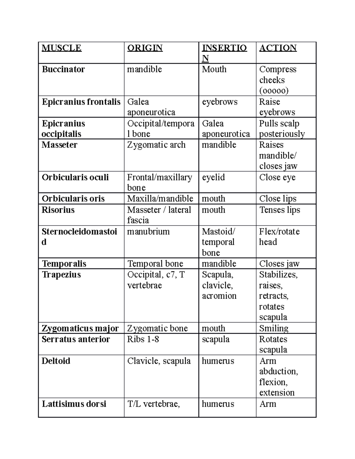 Muscle-chart - Summary Anatomy of human body - MUSCLE ORIGIN INSERTIO N ...