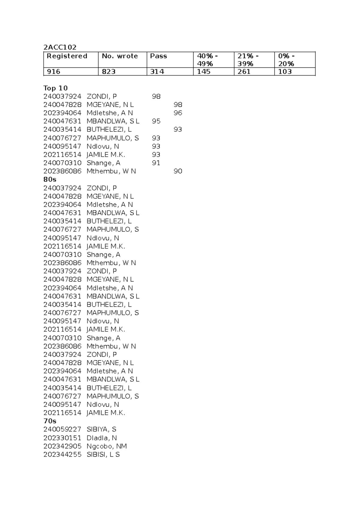 2ACC 2AFA102 Test1B Result 2024 - 2ACC Registered No. wrote Pass 40% ...