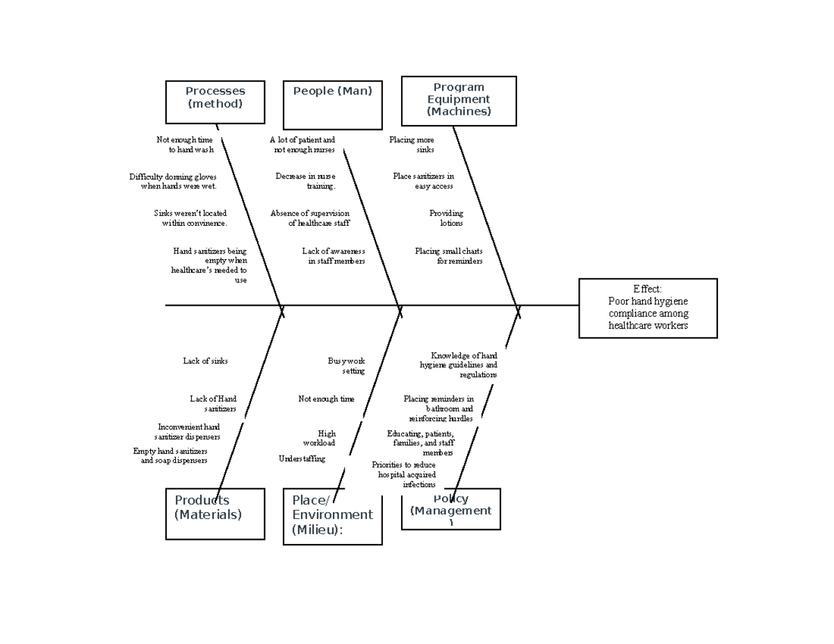 Fishbone+Diagram+%282%29 - Effect: Poor hand hygiene compliance among ...