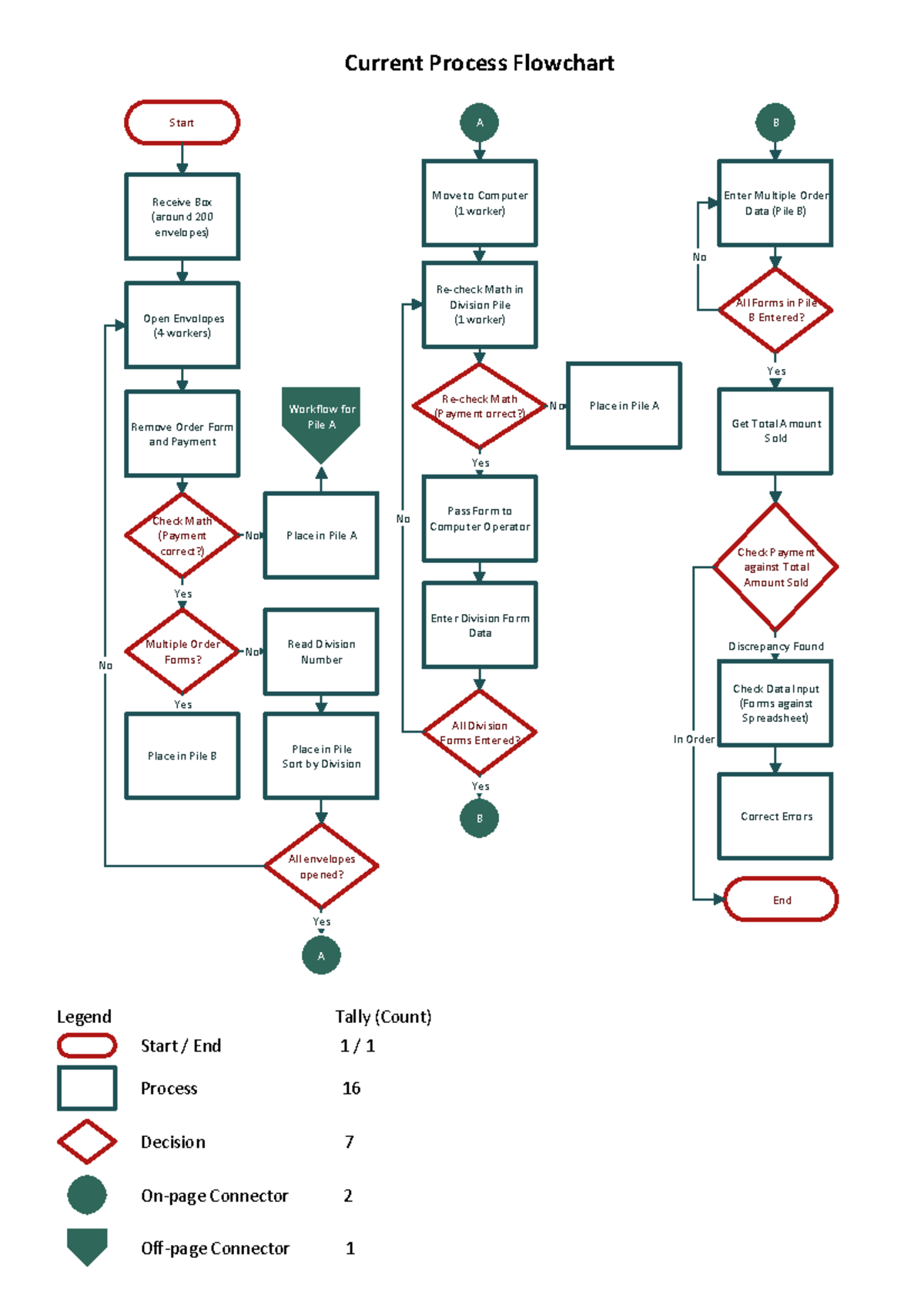 Current Process Flowchart - Start Receive Box (around 200 envelopes ...