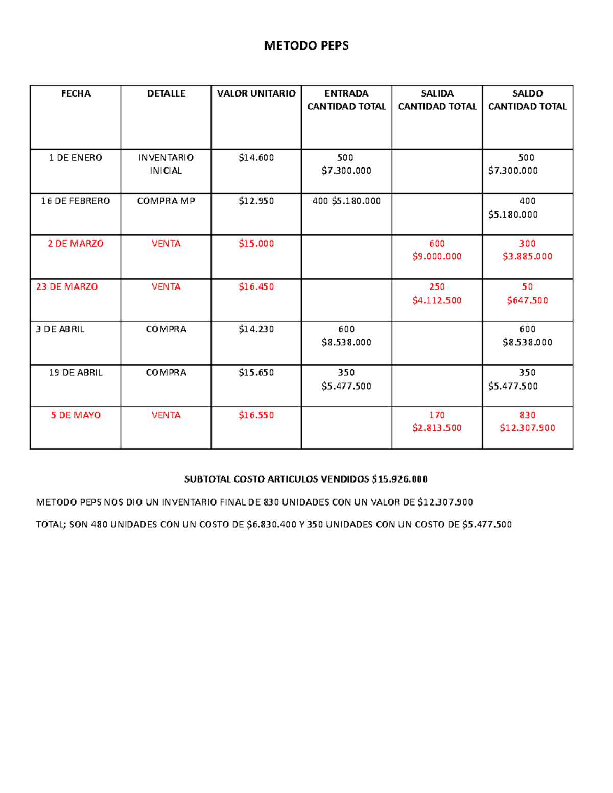 Metodo PEPS y Metodo UEPS - METODO PEPS FECHA DETALLE VALOR UNITARIO ...