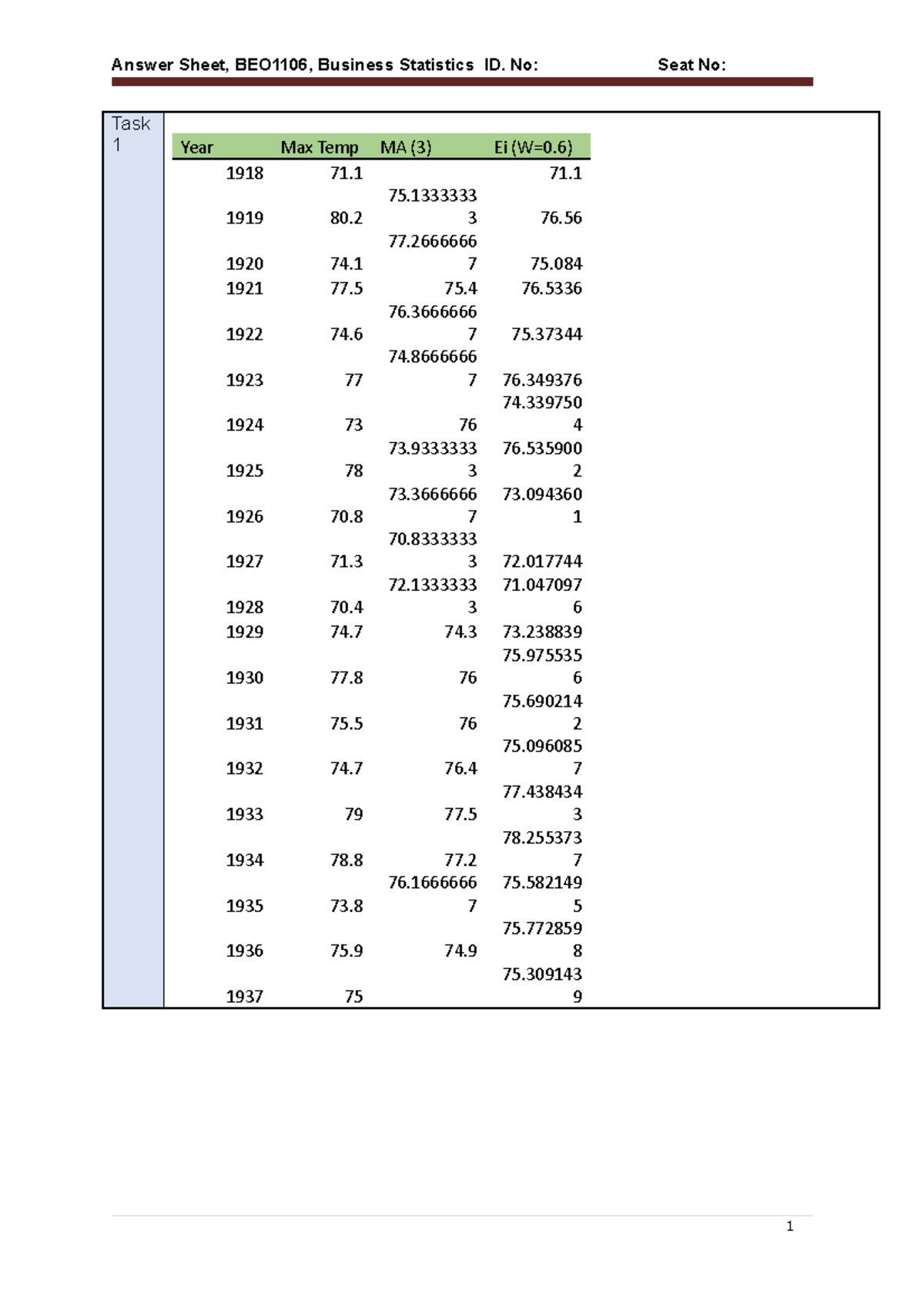 Case study 2 - Answer Sheet, BEO1106, Business Statistics ID. No: Seat No: Task 1918 71 71. 1 ...