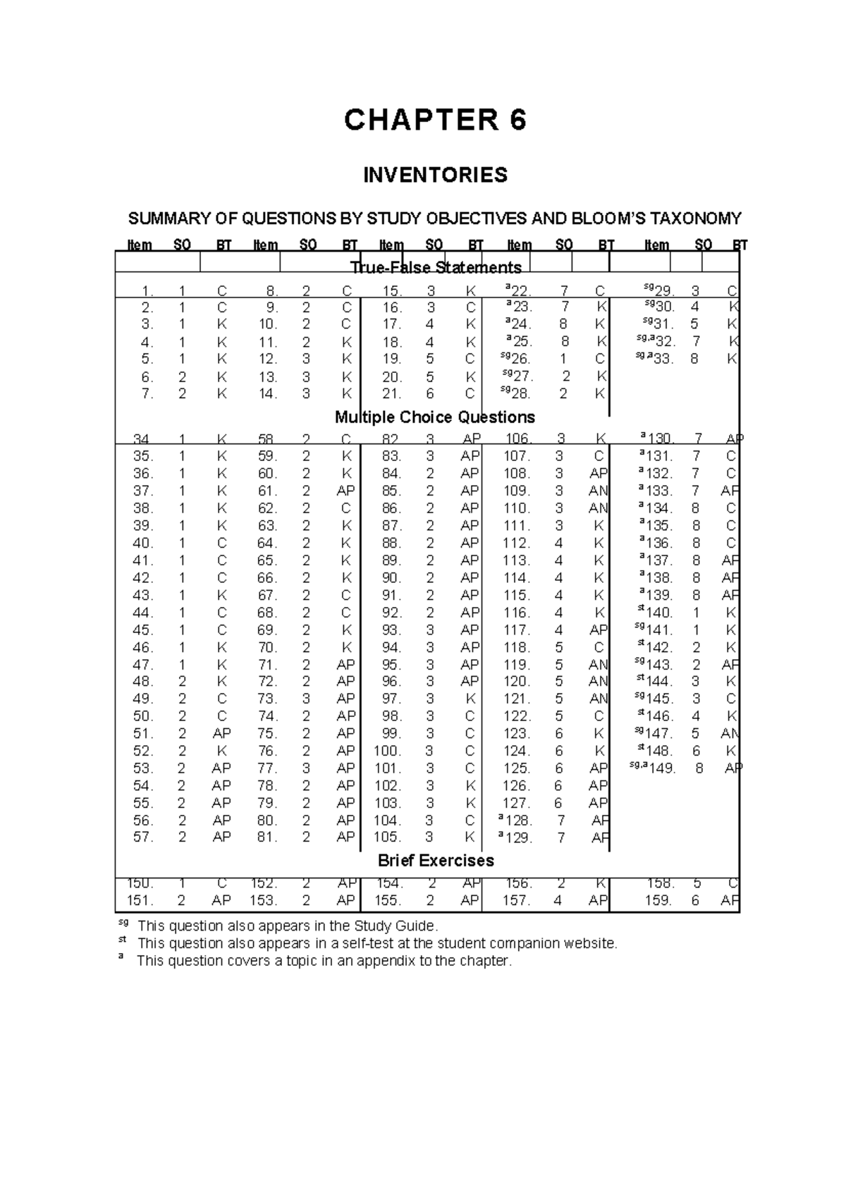 Testbank CH 8 - Test Bank for Inventories - CHAPTER 6 INVENTORIES ...