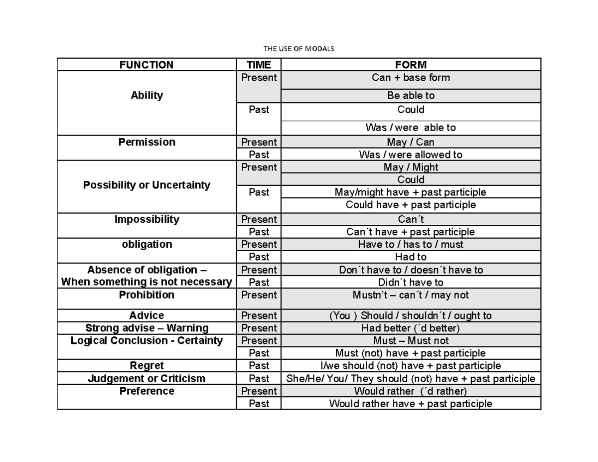 THE USE OF MODALS - CHARTS UNIT TWO 2021 - THE USE OF MODALS FUNCTION ...